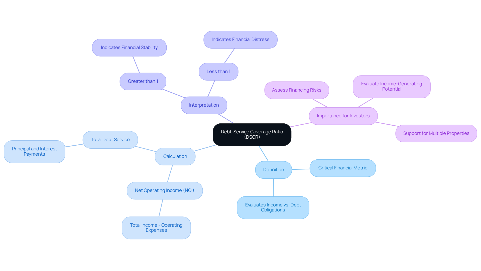 This mindmap breaks down the Debt-Service Coverage Ratio into its essential components. Start at the center with the definition, then explore how it's calculated, what different ratios mean, and why it's important for real estate investors. This mindmap breaks down the Debt-Service Coverage Ratio into its essential components. Start at the center with the definition, then explore how it's calculated, what different ratios mean, and why it's important for real estate investors.