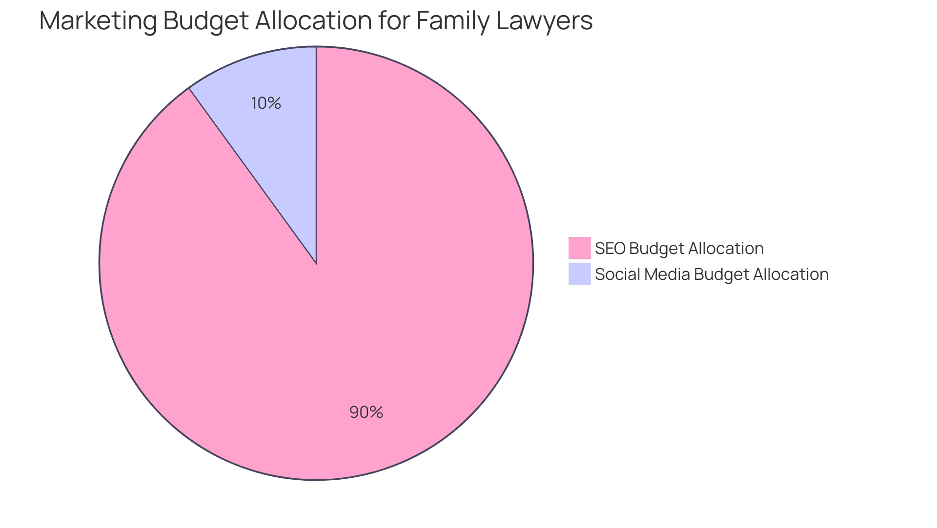 The blue slice represents the SEO budget allocation (90%), while the orange slice represents the social media budget allocation (10%).