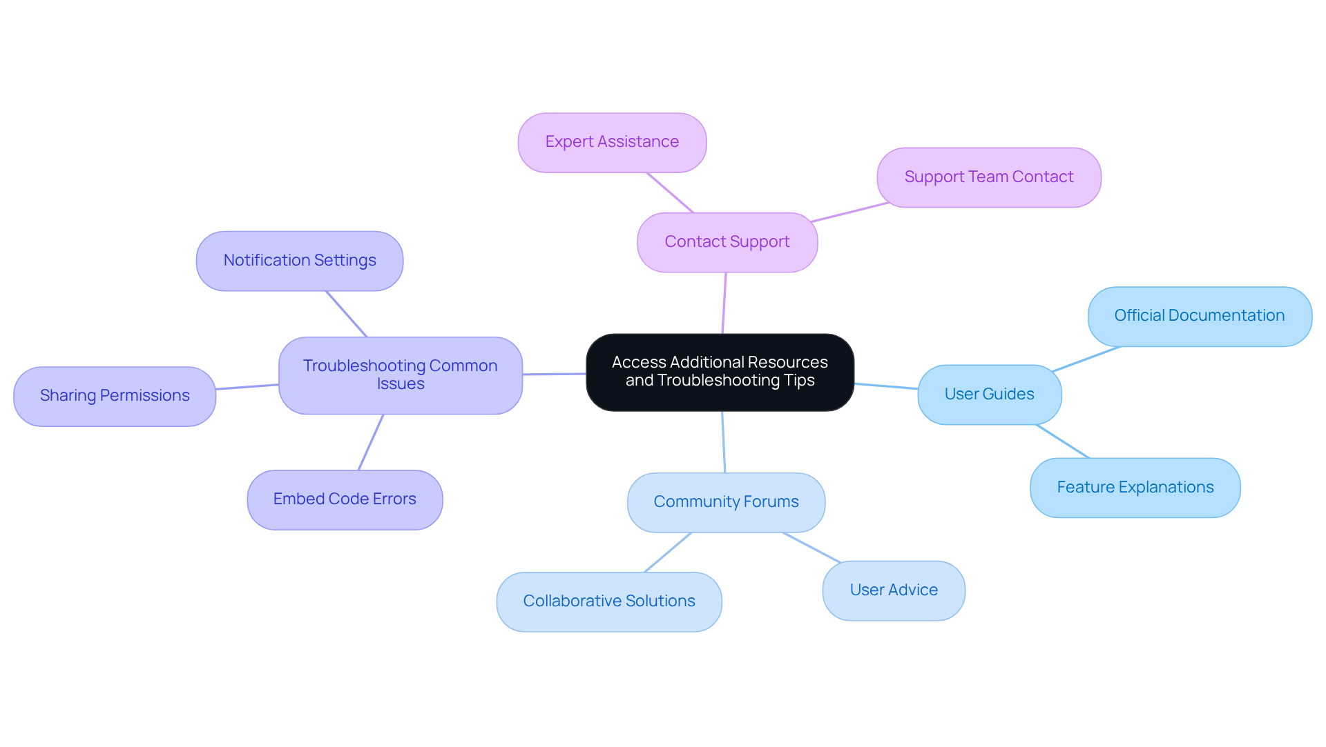 Start in the center with the main topic, then follow the branches to explore different resources and troubleshooting tips. Each color represents a different category, helping you navigate the information easily.