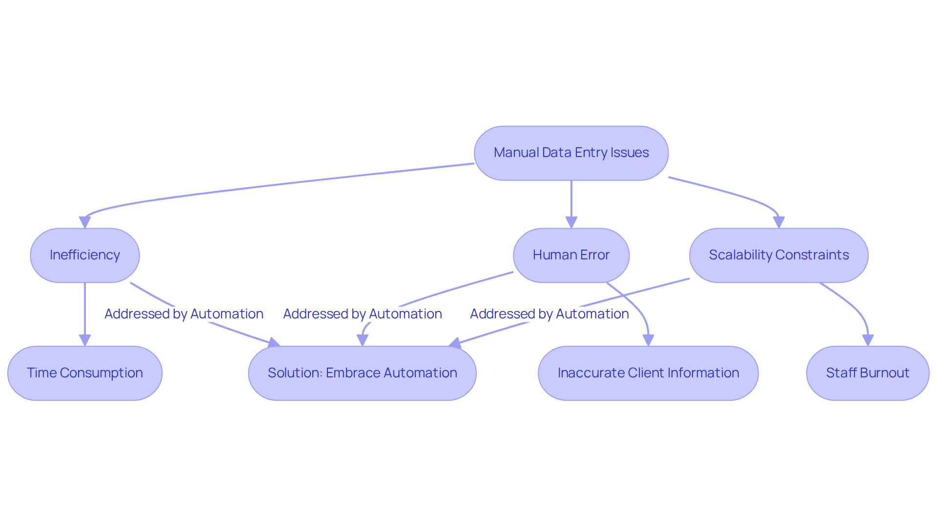 This flowchart shows how manual data entry leads to various problems in wealth management, and how these issues can be addressed by adopting automation. Follow the arrows to see the connections between problems and solutions.