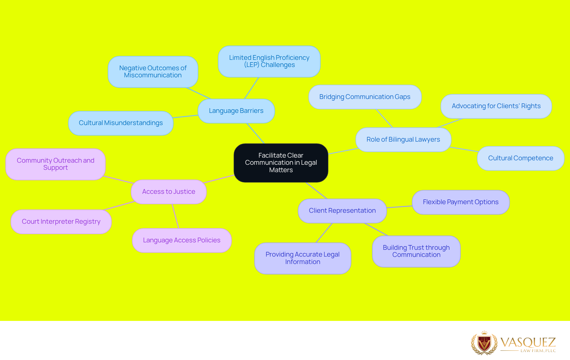 This mindmap illustrates how various factors contribute to clear communication in legal contexts. Start at the center with the main theme, then explore each branch to understand the challenges and solutions related to language barriers and legal representation. This mindmap illustrates how various factors contribute to clear communication in legal contexts. Start at the center with the main theme, then explore each branch to understand the challenges and solutions related to language barriers and legal representation.