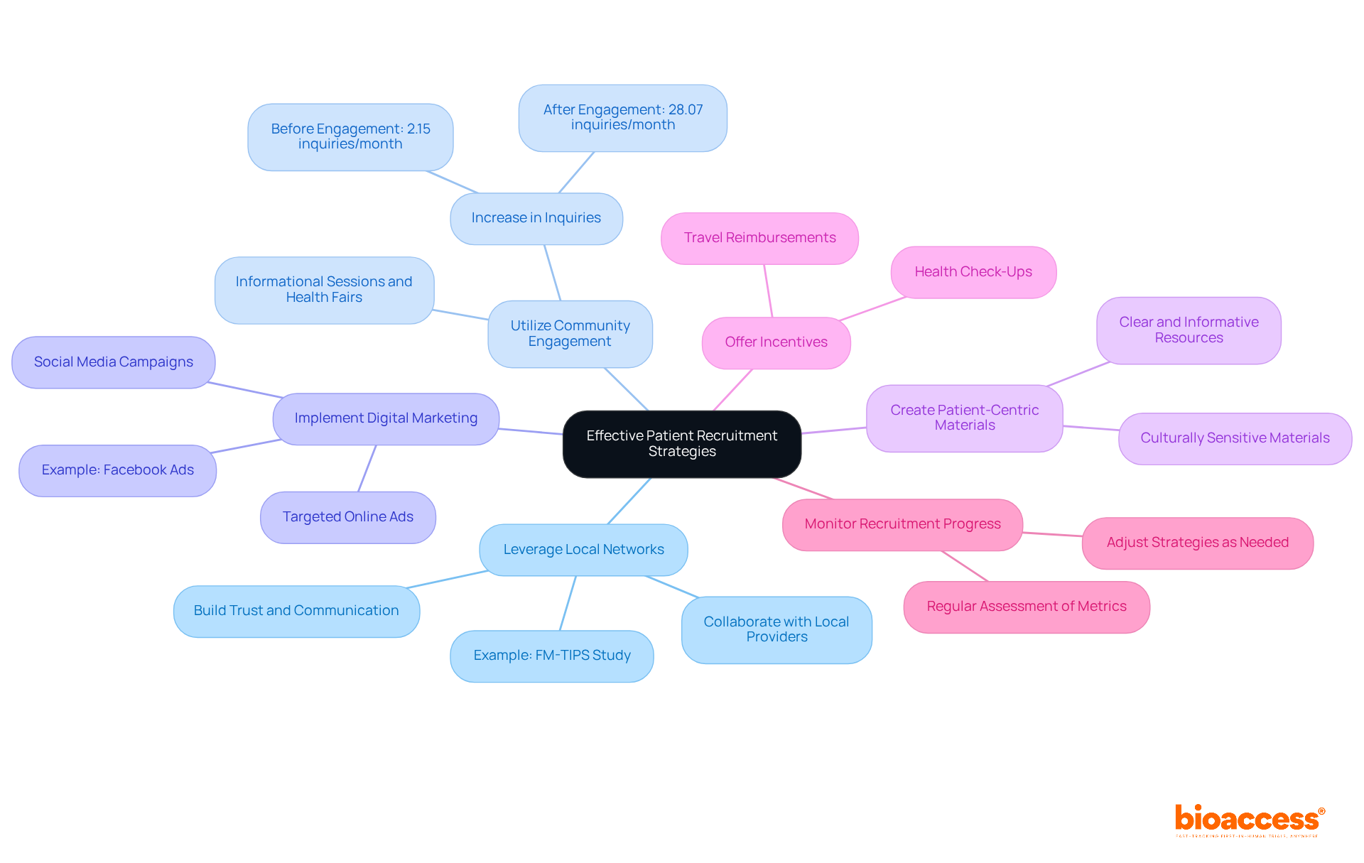 This mindmap shows various strategies for recruiting patients in clinical studies. Each branch represents a different approach, and you can follow the lines to see how they connect to the main goal of effective recruitment.