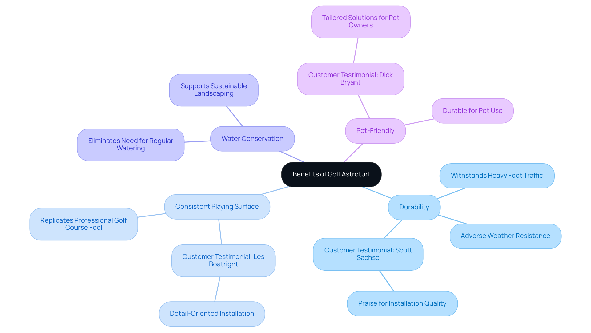 This mindmap shows the key advantages of installing golf astroturf. Start at the center with the main benefits, then follow the branches to see specific details and customer experiences that highlight why golf astroturf is a great choice for your backyard.