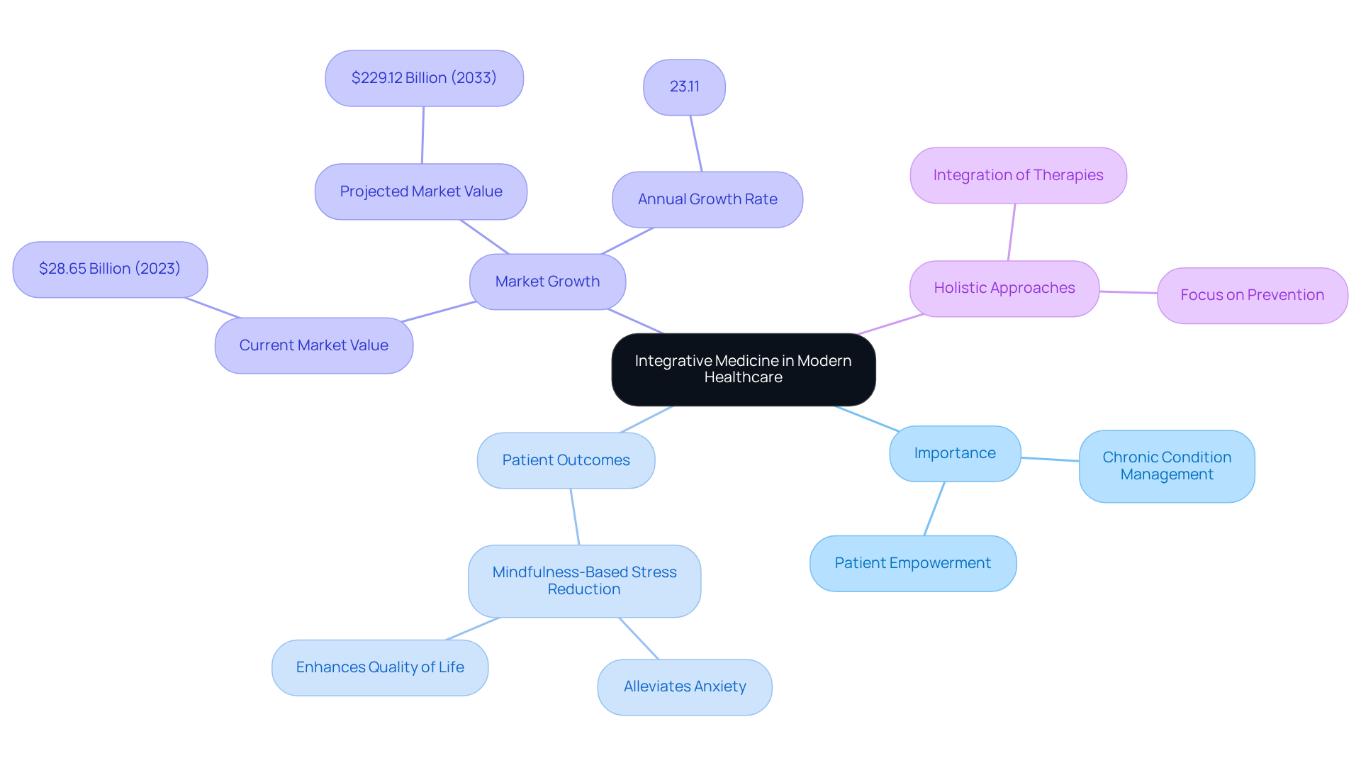 The central node represents [integrative medicine](https://physicians.dukehealth.org/articles/integrative-medicine-care-whole-patient), with branches showing its importance, outcomes, market growth, and holistic approaches. Each branch highlights key aspects, making it easy to see how they connect and contribute to overall wellness.