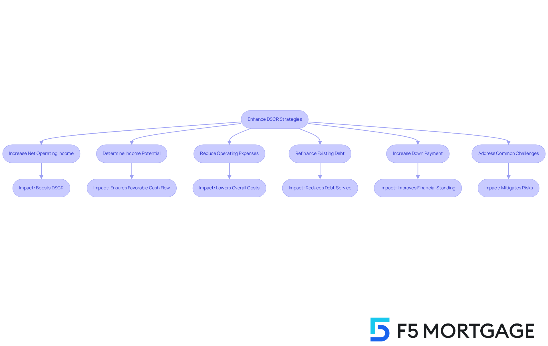 Each step represents a strategy to improve your Debt Service Coverage Ratio. Follow the flow from the top to explore the actions you can take to strengthen your loan application.