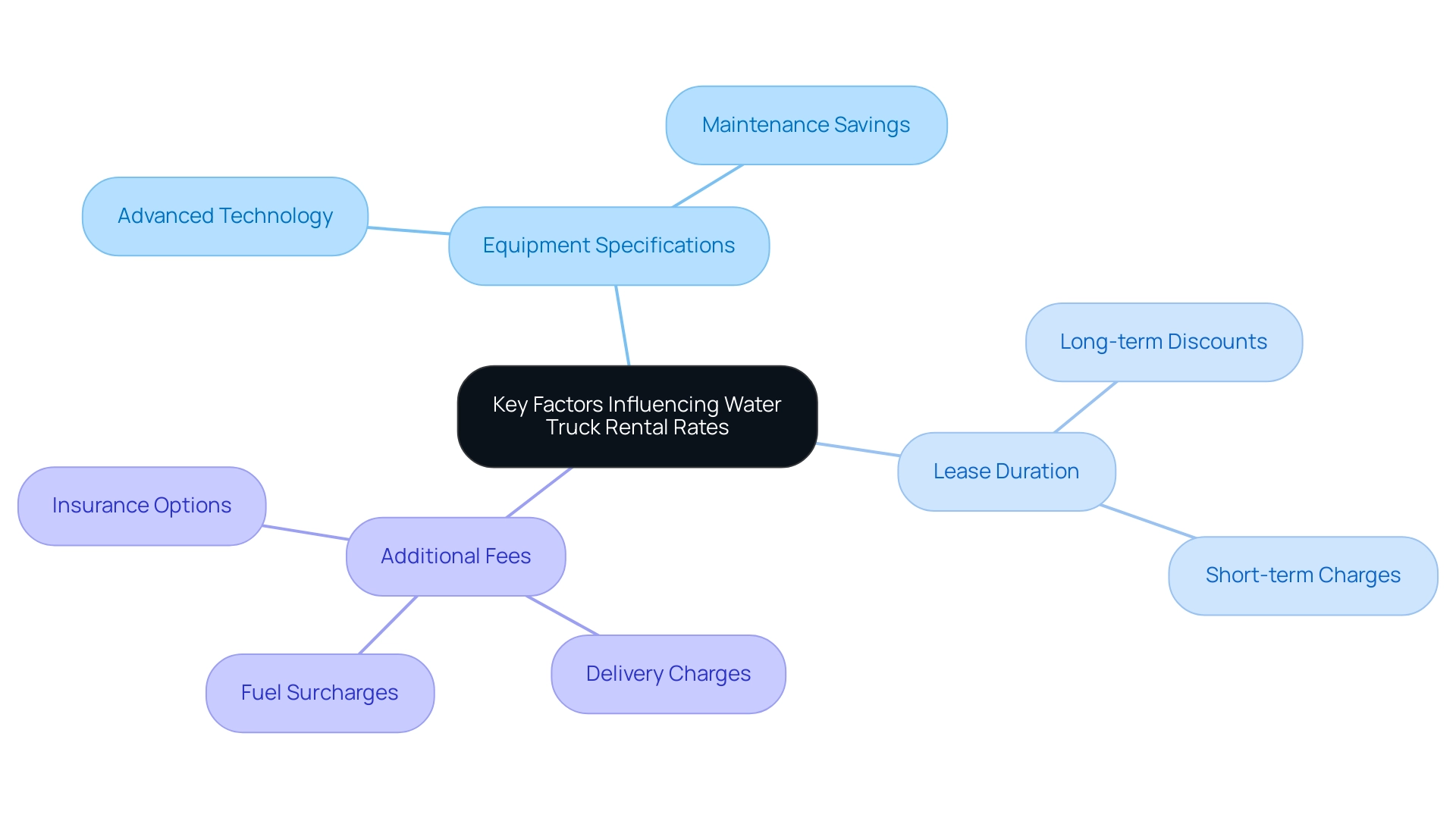 Each branch represents a key factor affecting rental rates, with sub-branches detailing specific aspects or implications of each factor.