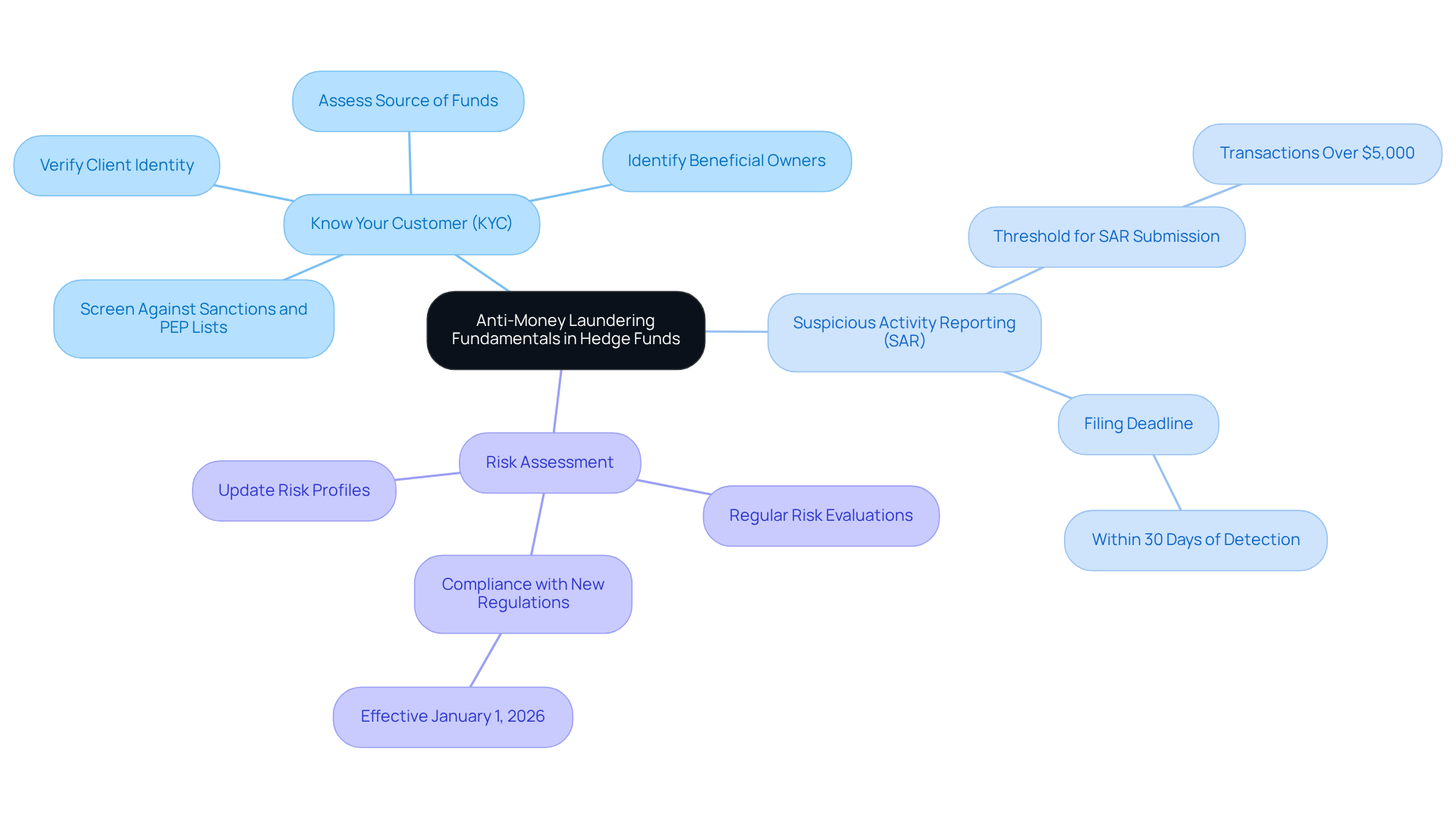 The central node represents the overall theme of AML in hedge funds. Each branch represents a key concept, and the sub-branches provide more detail on what each concept entails. This structure helps you see how these ideas connect and why they are important for compliance and risk management.