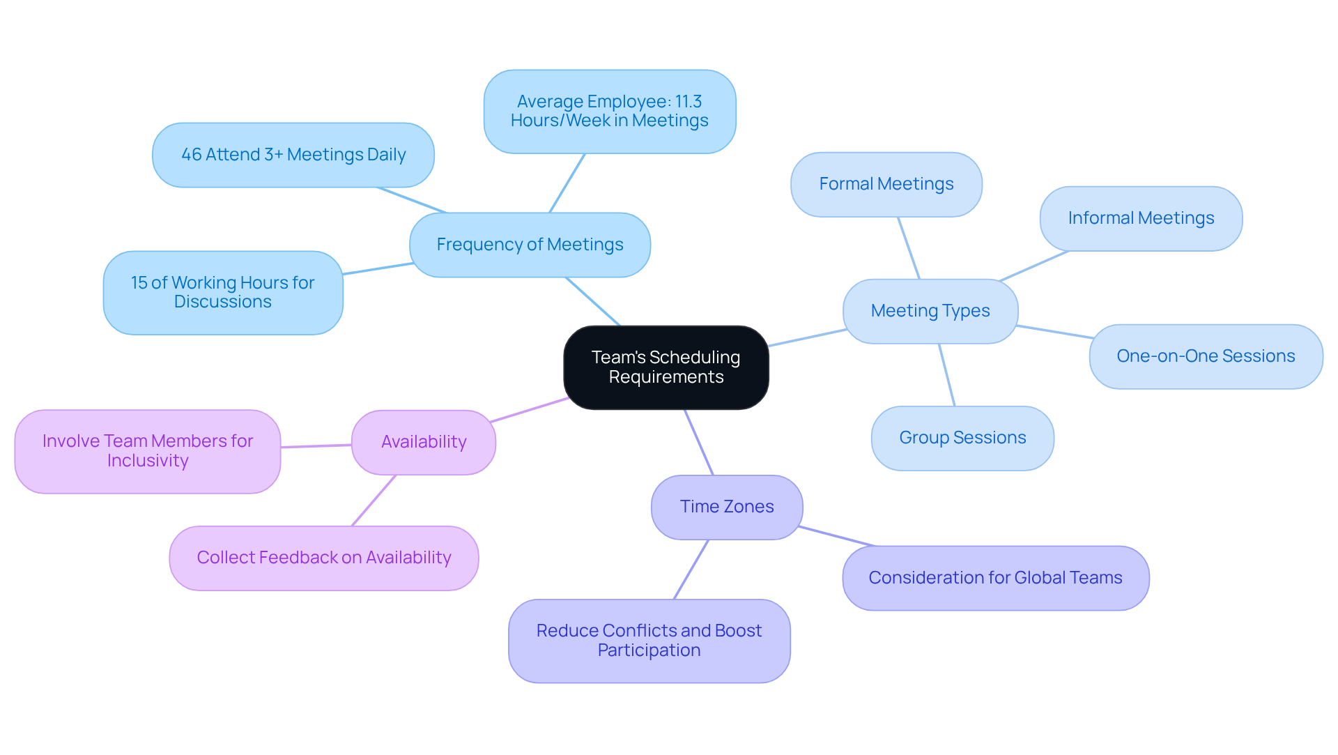 The central node represents the overall scheduling needs, while the branches show the key factors to consider. Each sub-point provides additional details that help in understanding how to effectively plan meetings. The central node represents the overall scheduling needs, while the branches show the key factors to consider. Each sub-point provides additional details that help in understanding how to effectively plan meetings.