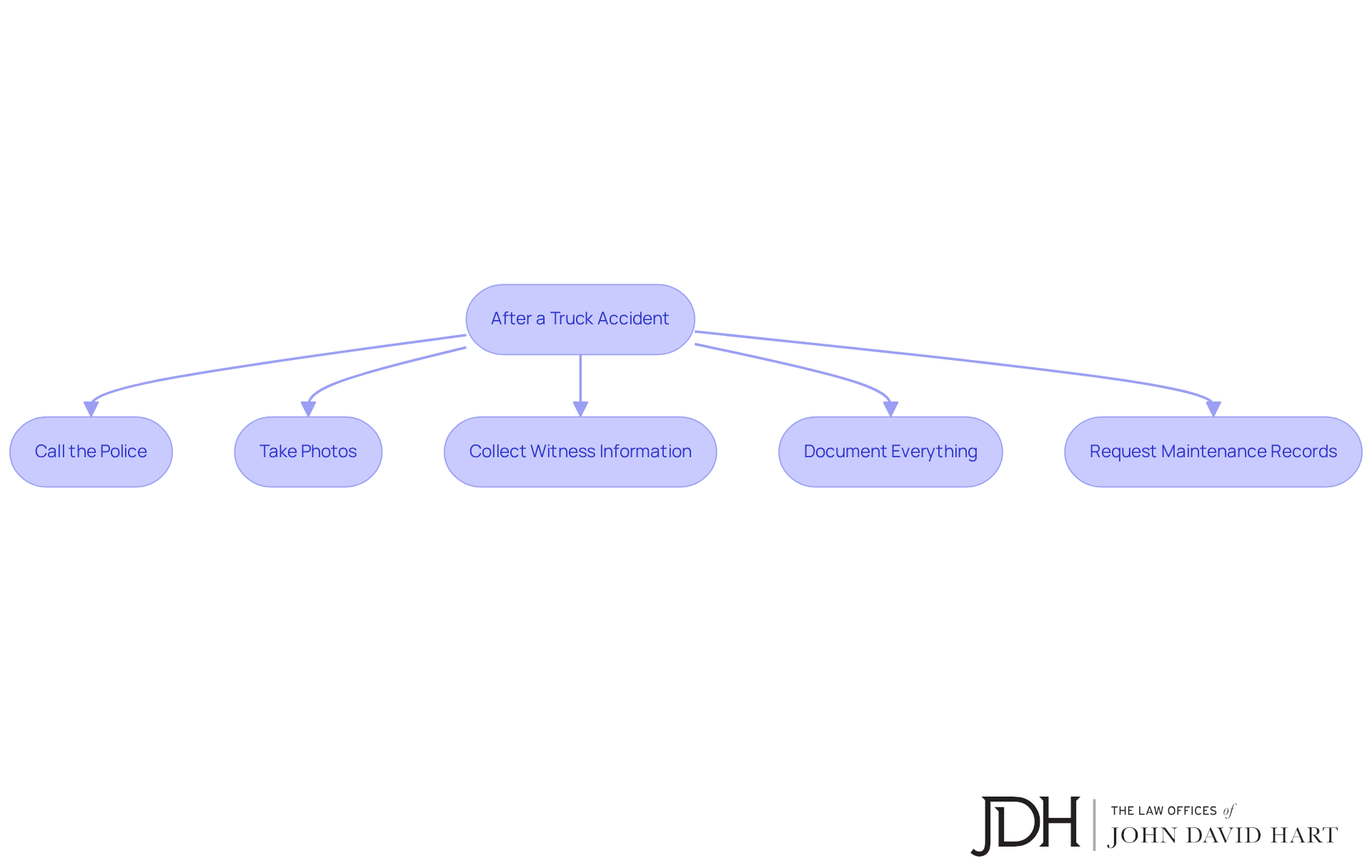 Each box represents a crucial step to take after an accident. Follow the arrows to see the order in which you should act to ensure you have all the necessary evidence for your claim.