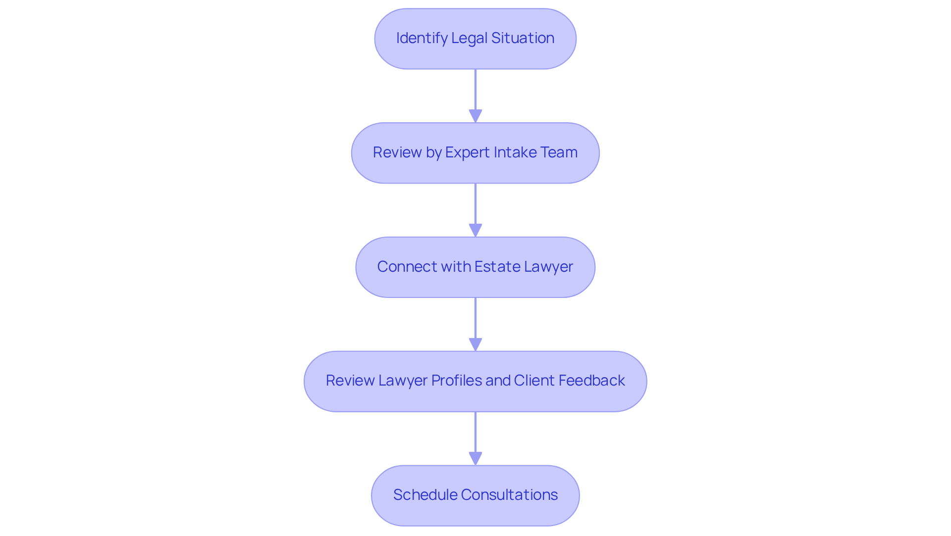 This flowchart outlines the steps to find a qualified estate lawyer for probate court. Start at the top with your legal situation, follow the arrows through the review process, and see how you can connect with a lawyer who meets your needs.