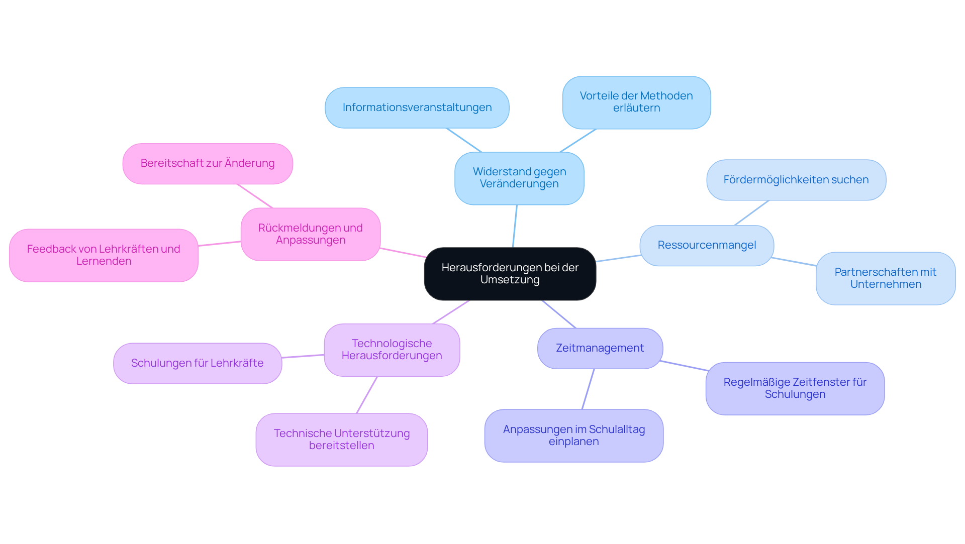 Im Zentrum steht die Hauptüberschrift, von der die Herausforderungen abzweigen. Jede Herausforderung hat ihre eigene Strategie, die zeigt, wie man sie überwinden kann. Die Farben helfen, die verschiedenen Bereiche zu unterscheiden.