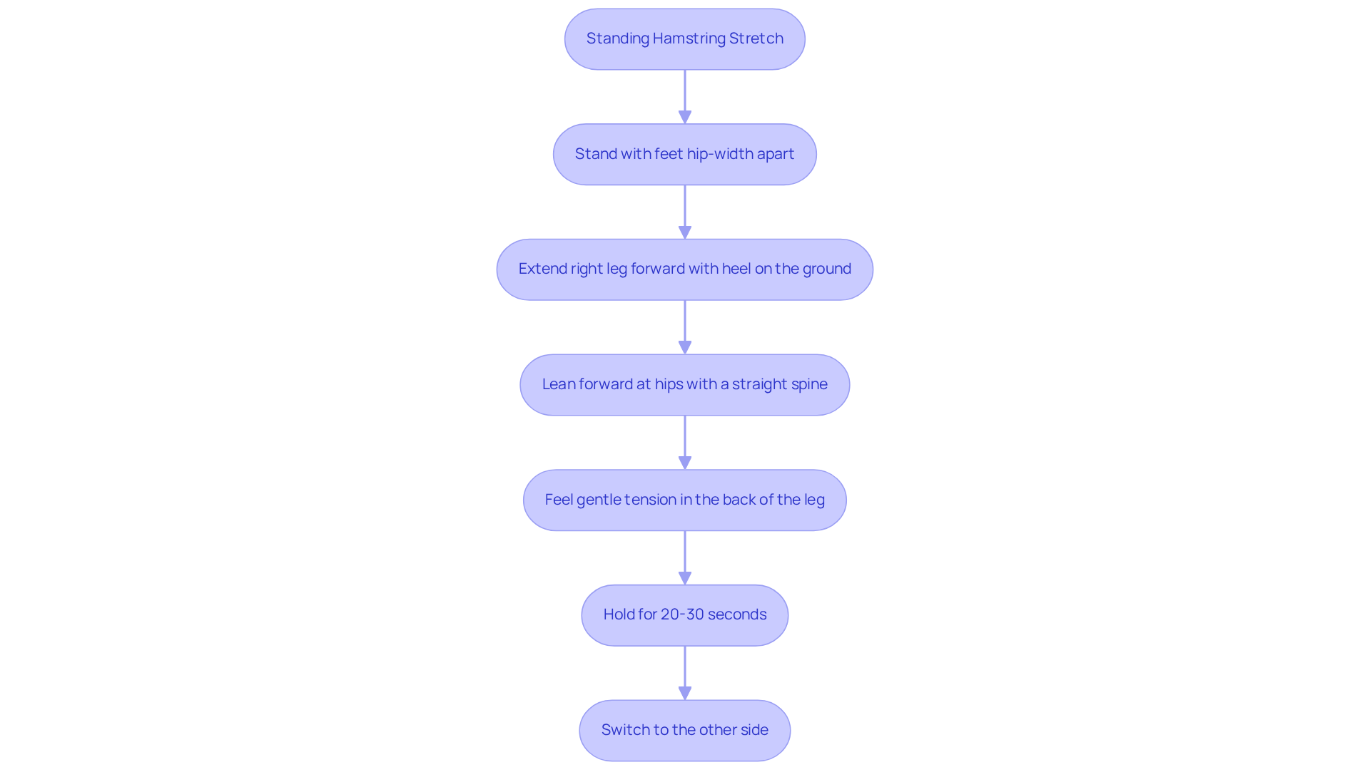 This flowchart guides you through the Standing Hamstring Stretch. Each box represents a step in the process, helping you visualize how to perform the stretch effectively. Follow the arrows to ensure you complete each step in order for the best results.