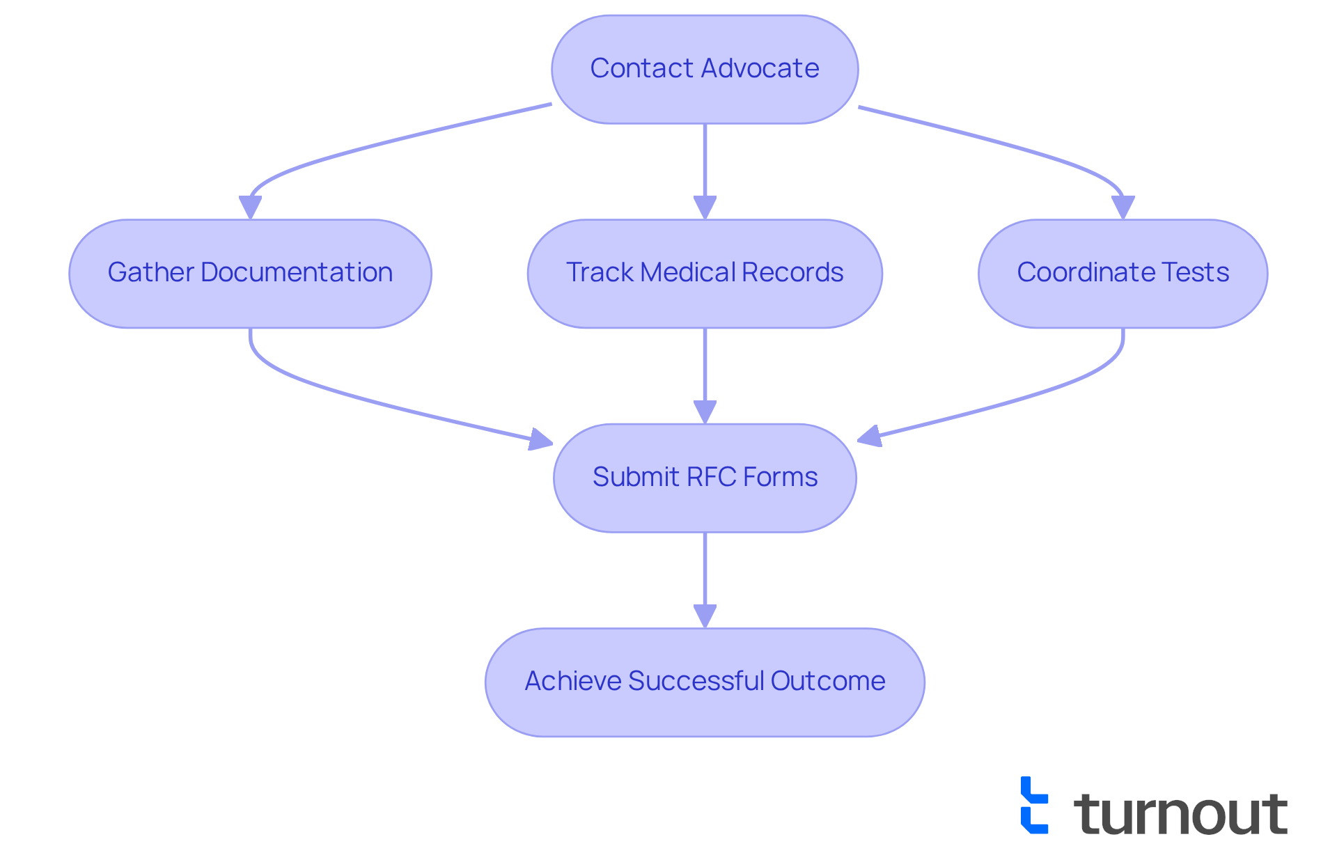 Follow the arrows to see each step of the process. Starting with contacting an advocate, each action leads you closer to a successful claim outcome. Follow the arrows to see each step of the process. Starting with contacting an advocate, each action leads you closer to a successful claim outcome.