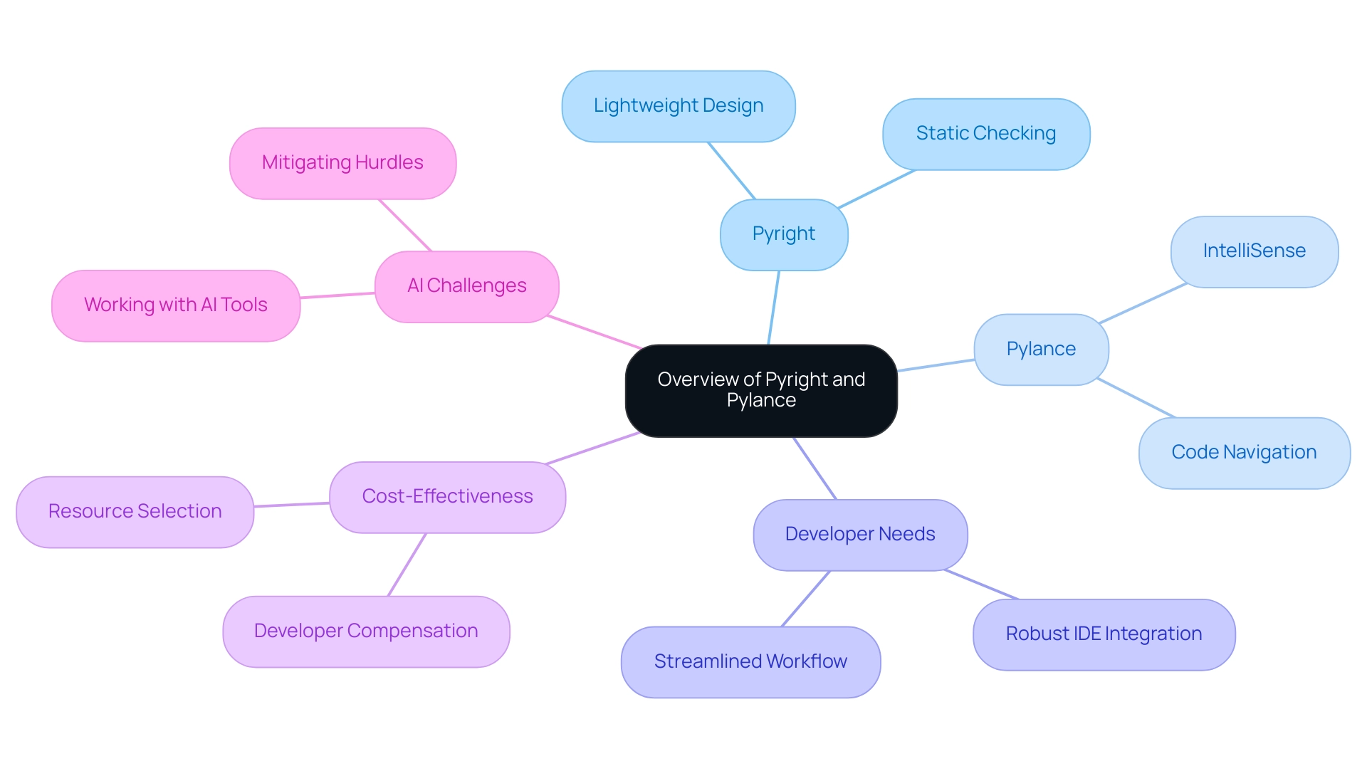 The mindmap organizes features of Pyright and Pylance, highlighting their differences and relevance to developers, with colors indicating different categories.