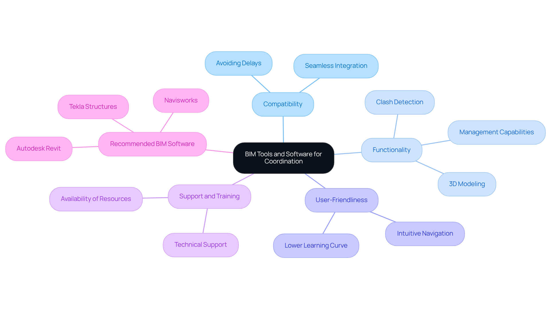 The central node represents the main topic of BIM tools and software. Each branch outlines key factors to consider when selecting software, and the sub-branches list specific features or recommended tools, making it easy to see how everything connects. The central node represents the main topic of BIM tools and software. Each branch outlines key factors to consider when selecting software, and the sub-branches list specific features or recommended tools, making it easy to see how everything connects.