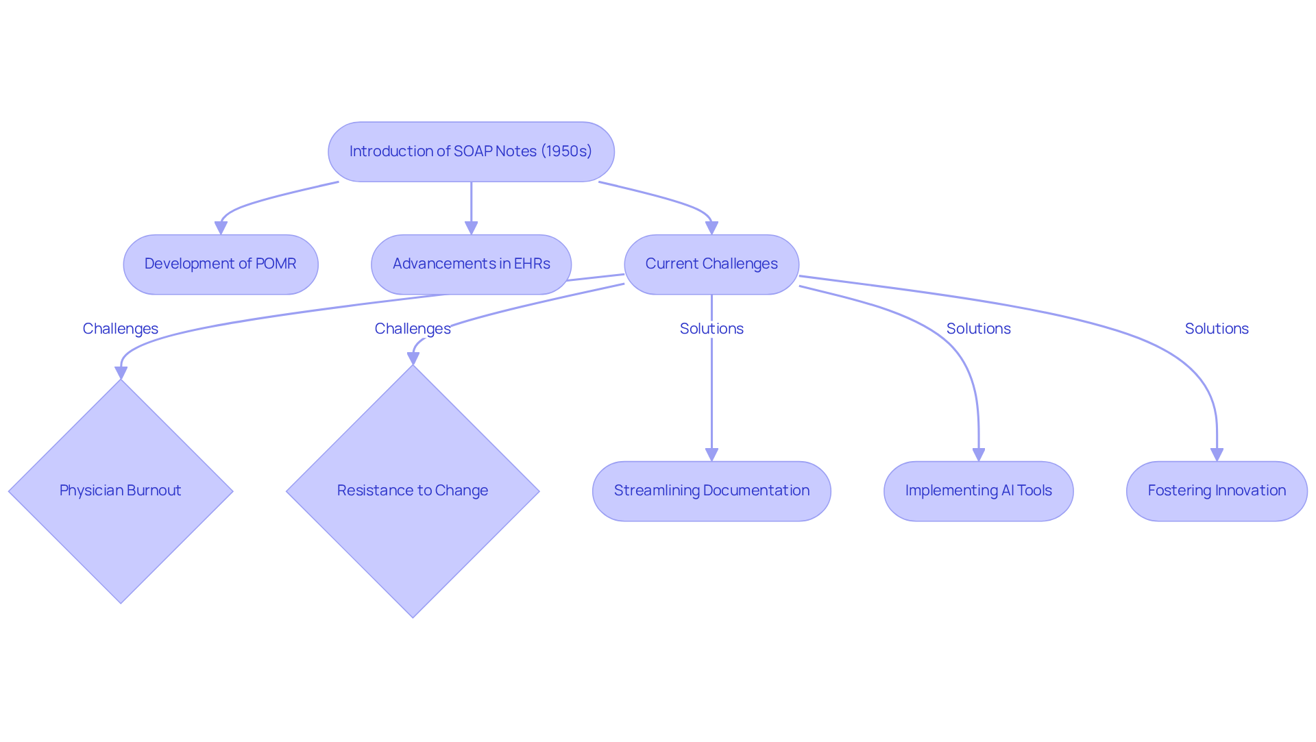 What Is the SOAP Acronym? Understanding Its Role in Healthcare