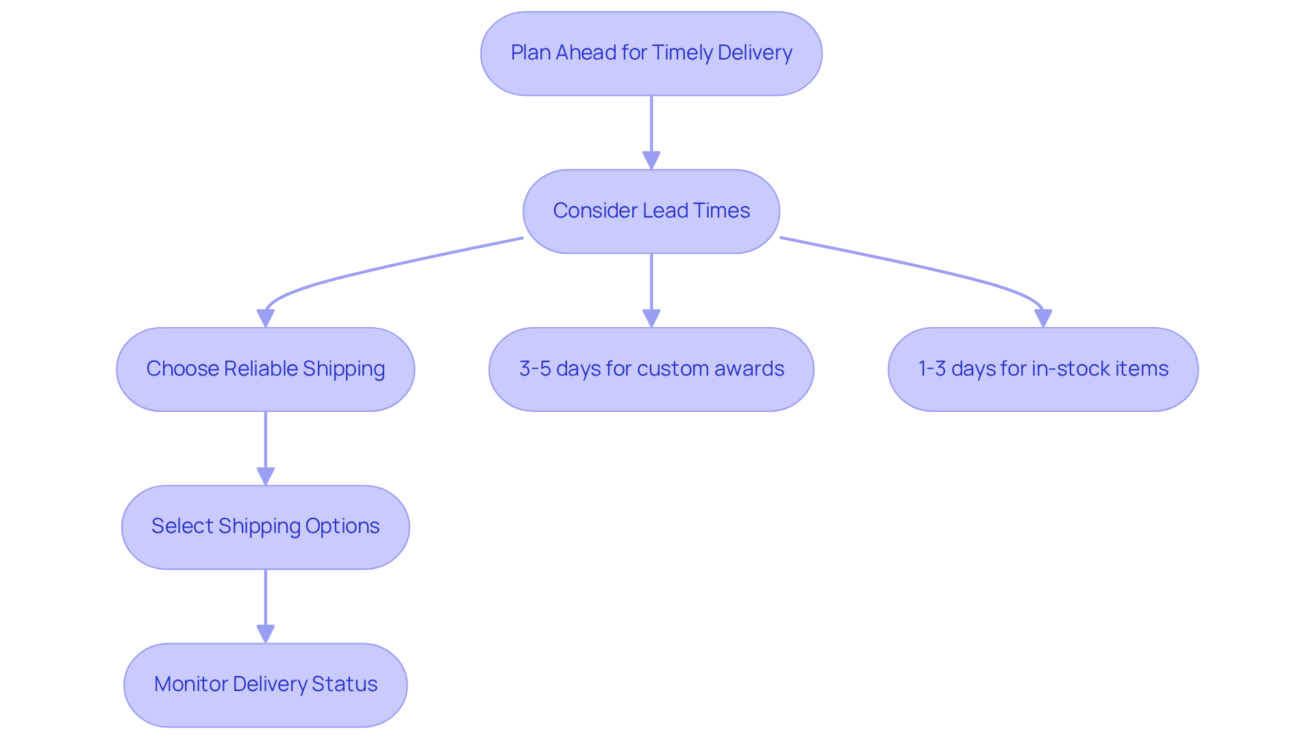 This flowchart outlines the steps to ensure your gifts arrive on time. Start with planning, then consider lead times and choose your shipping options. Each step is connected to show how they lead to successful delivery. This flowchart outlines the steps to ensure your gifts arrive on time. Start with planning, then consider lead times and choose your shipping options. Each step is connected to show how they lead to successful delivery.