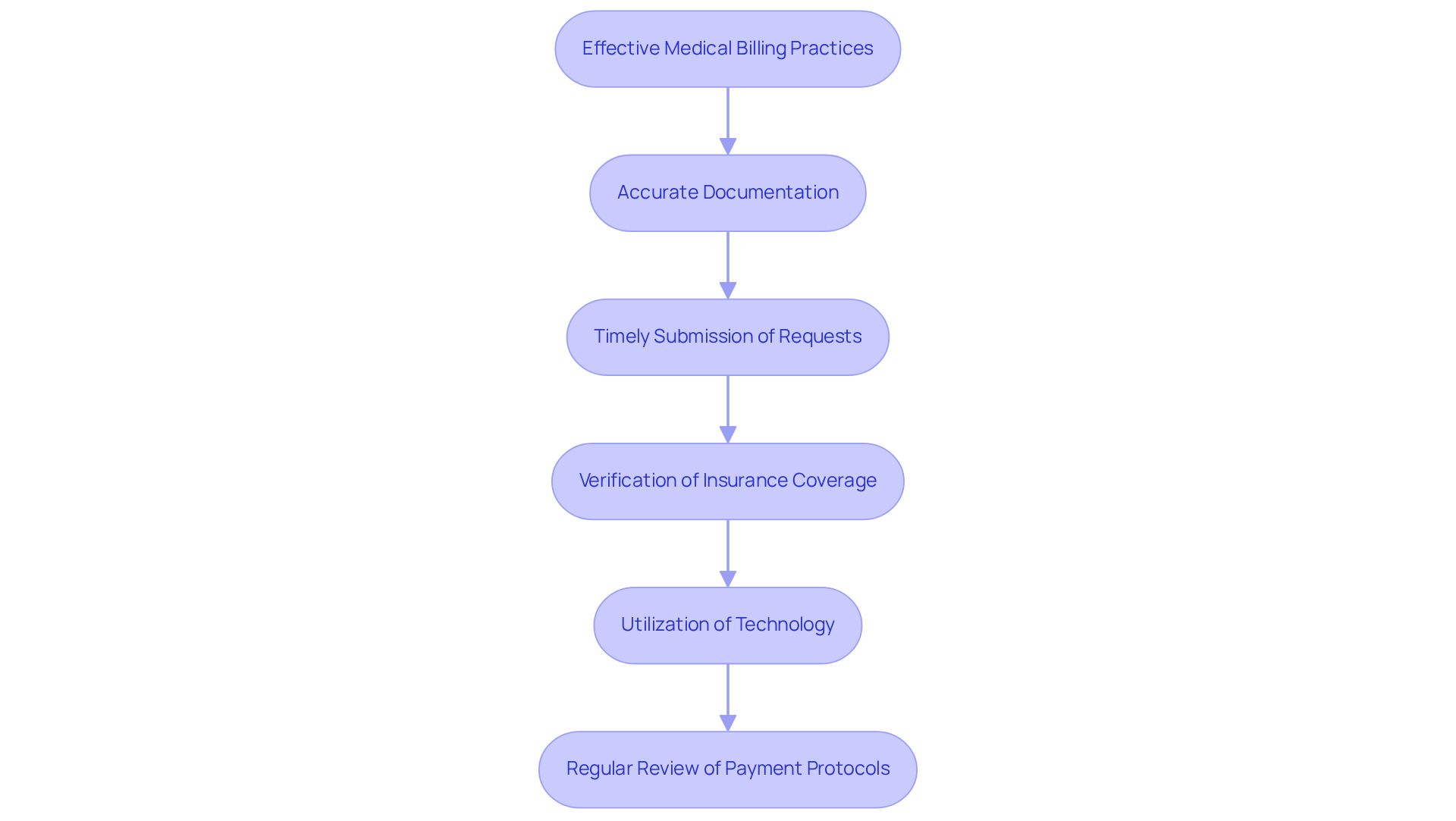 This flowchart shows the steps to improve medical billing. Each box represents a strategy you can implement, and the arrows show how they connect to help enhance financial performance in mental health services. This flowchart shows the steps to improve medical billing. Each box represents a strategy you can implement, and the arrows show how they connect to help enhance financial performance in mental health services.