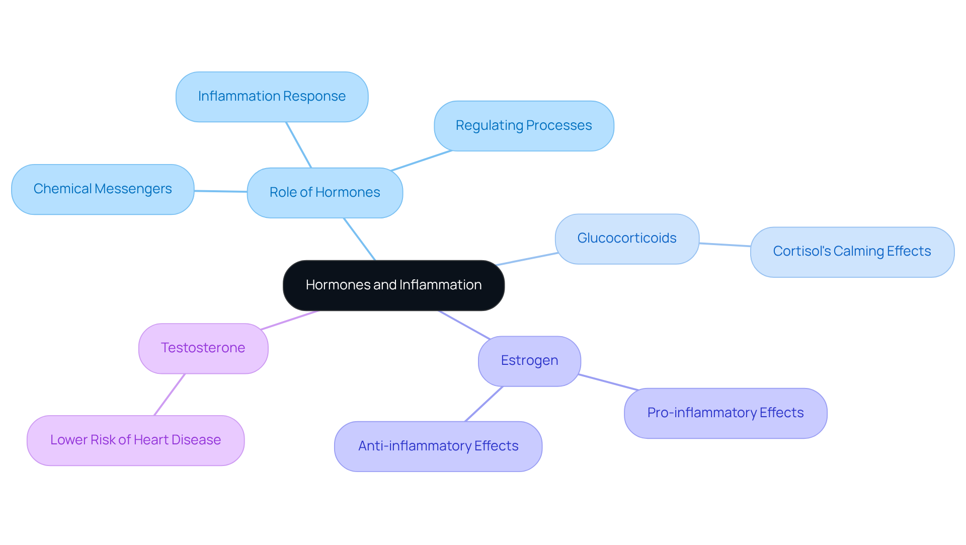 The central node represents the main topic, while branches show different hormones and their specific roles in inflammation. Follow the branches to see how each hormone contributes to the body's response to inflammation.