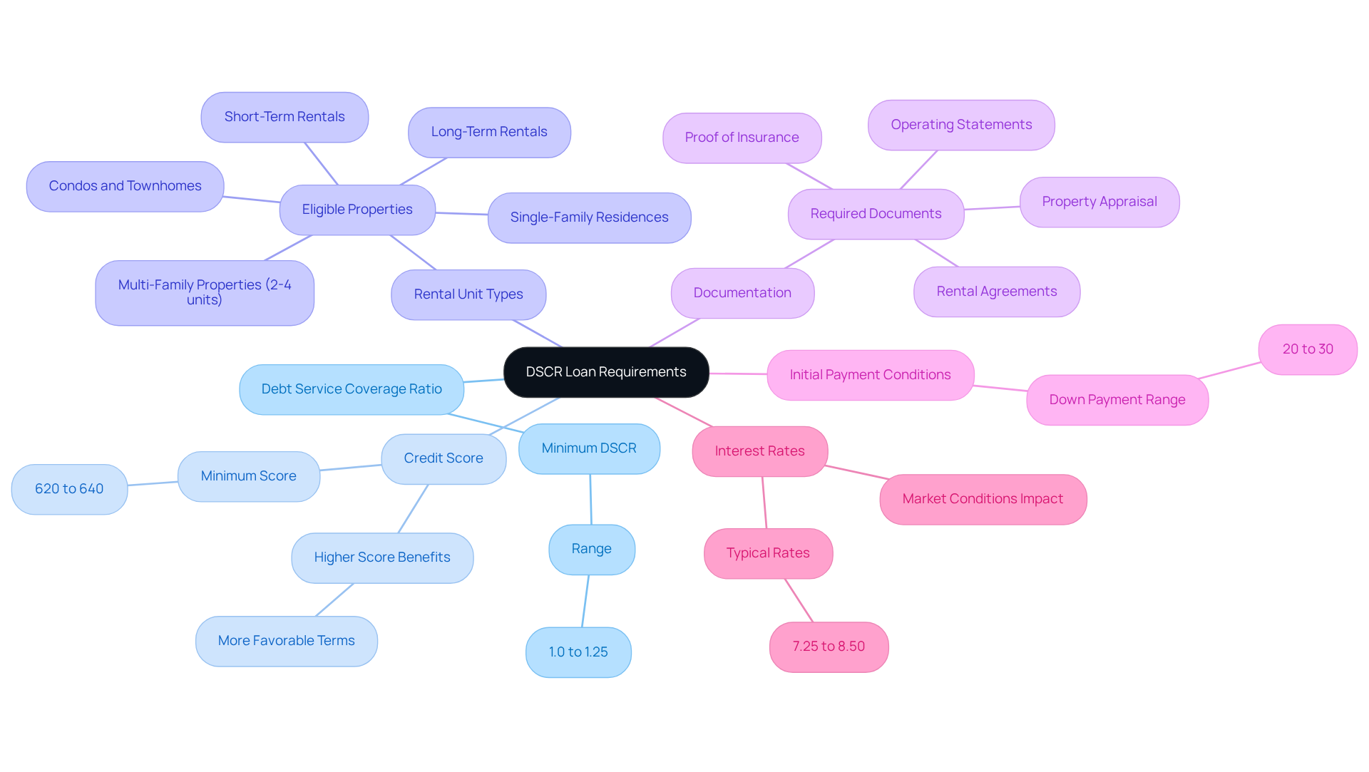 The central node represents the overall topic of DSCR loan requirements. Each branch shows a key criterion, and the sub-branches provide specific details or ranges related to that criterion. This layout helps you understand the various factors involved in securing a DSCR loan.