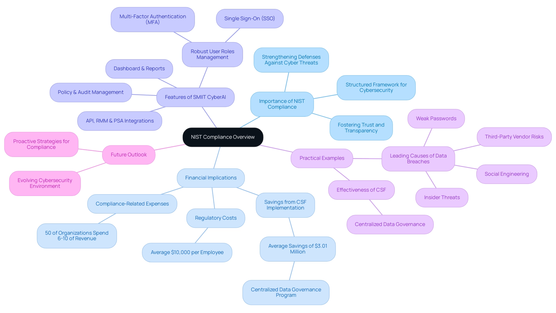 The central node represents the overall topic of NIST compliance, with branches illustrating its importance, financial aspects, features of the platform, practical examples, and future considerations.