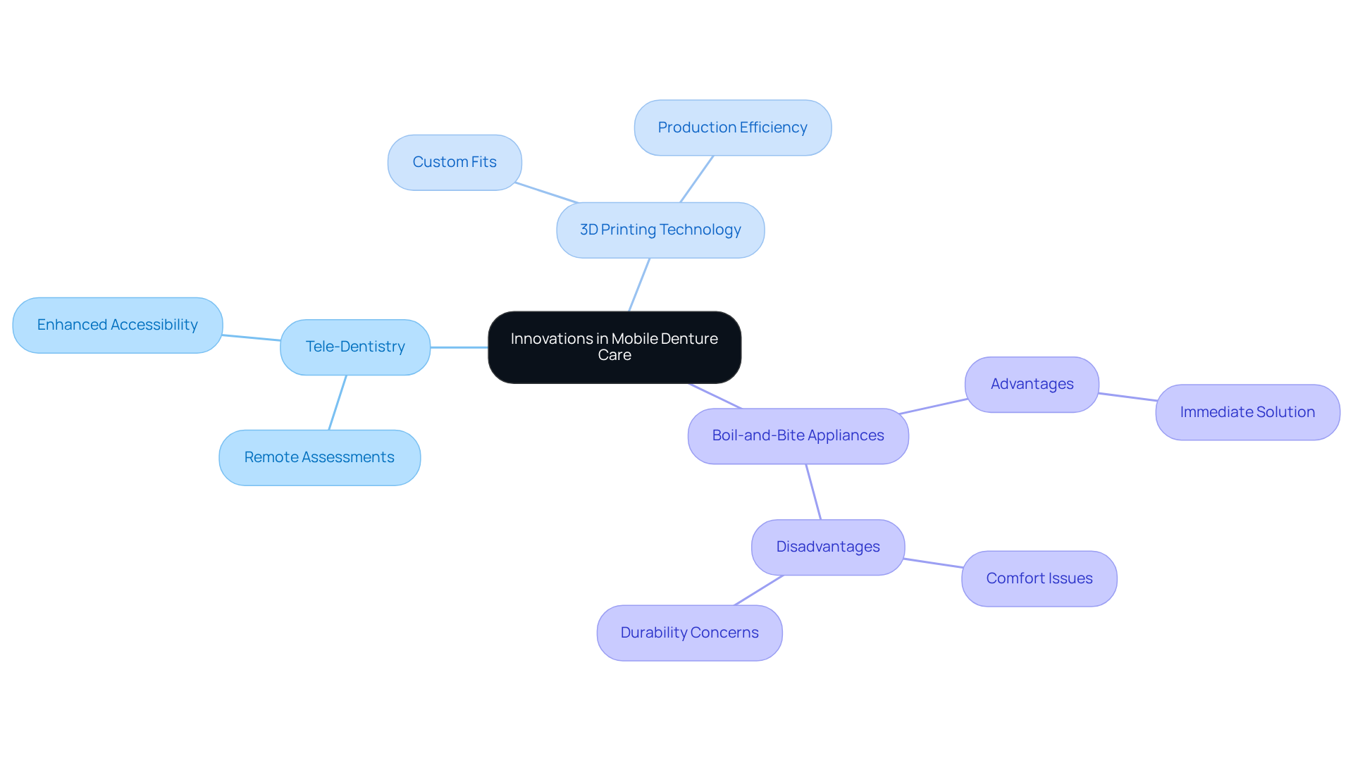 The central node represents the main theme of mobile denture care innovations. Each branch highlights a specific technology or consideration, showing how they contribute to improving dental services.