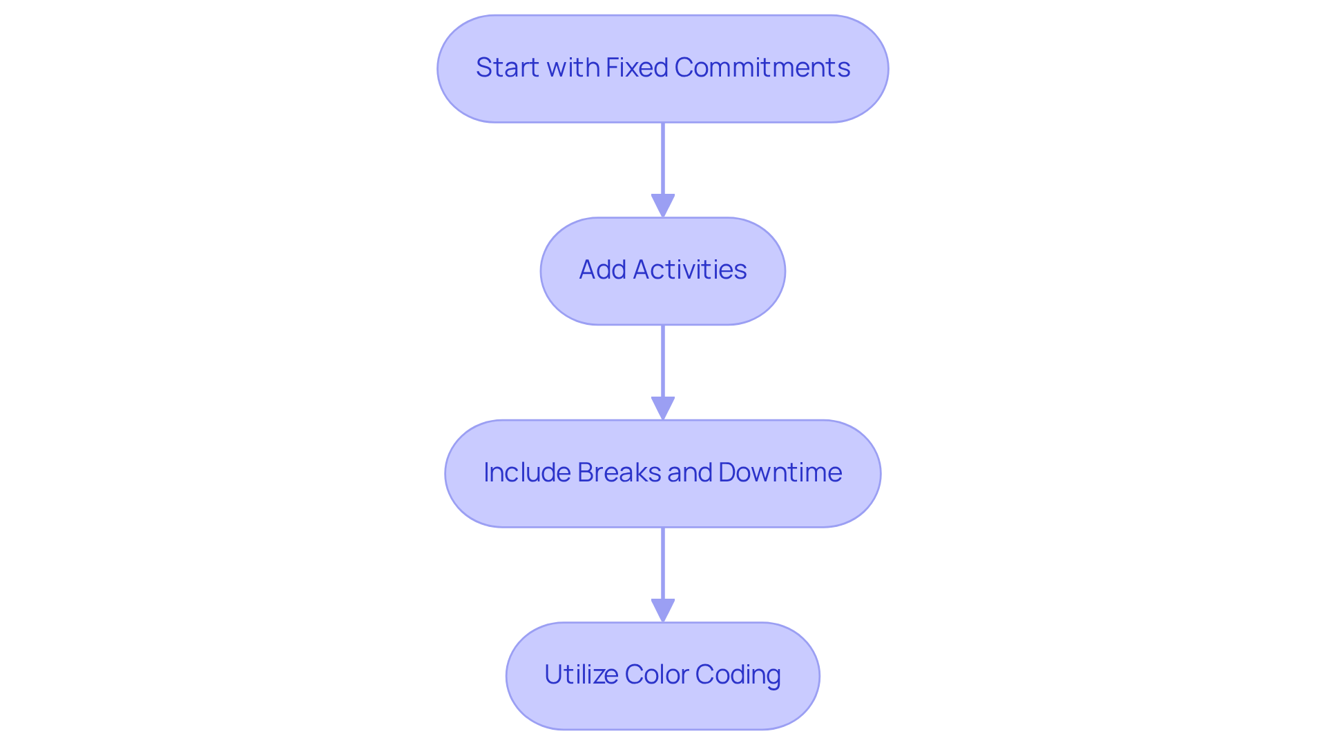 Follow the arrows to see each step in the calendar planning process. Each box represents an important action to take, ensuring you create a well-structured and efficient schedule.