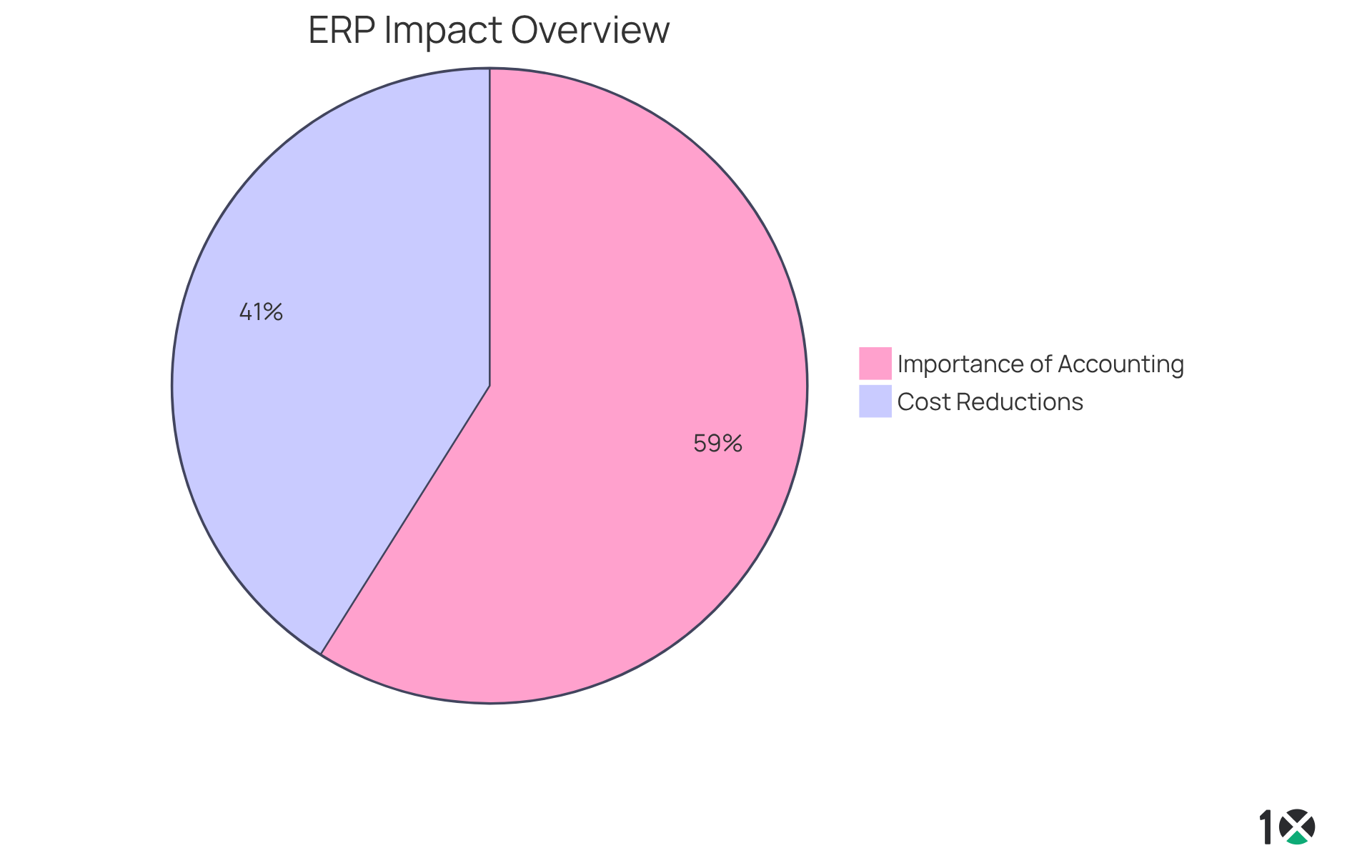 The blue segment shows the percentage of businesses that have cut costs with ERP, while the green segment represents those that see accounting as a key part of their success. Larger segments indicate stronger trends.
