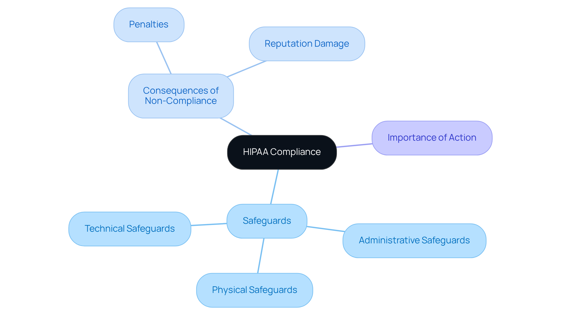 Start at the center with HIPAA Compliance, then explore the branches to see the safeguards needed, the risks of not complying, and why taking action is crucial.