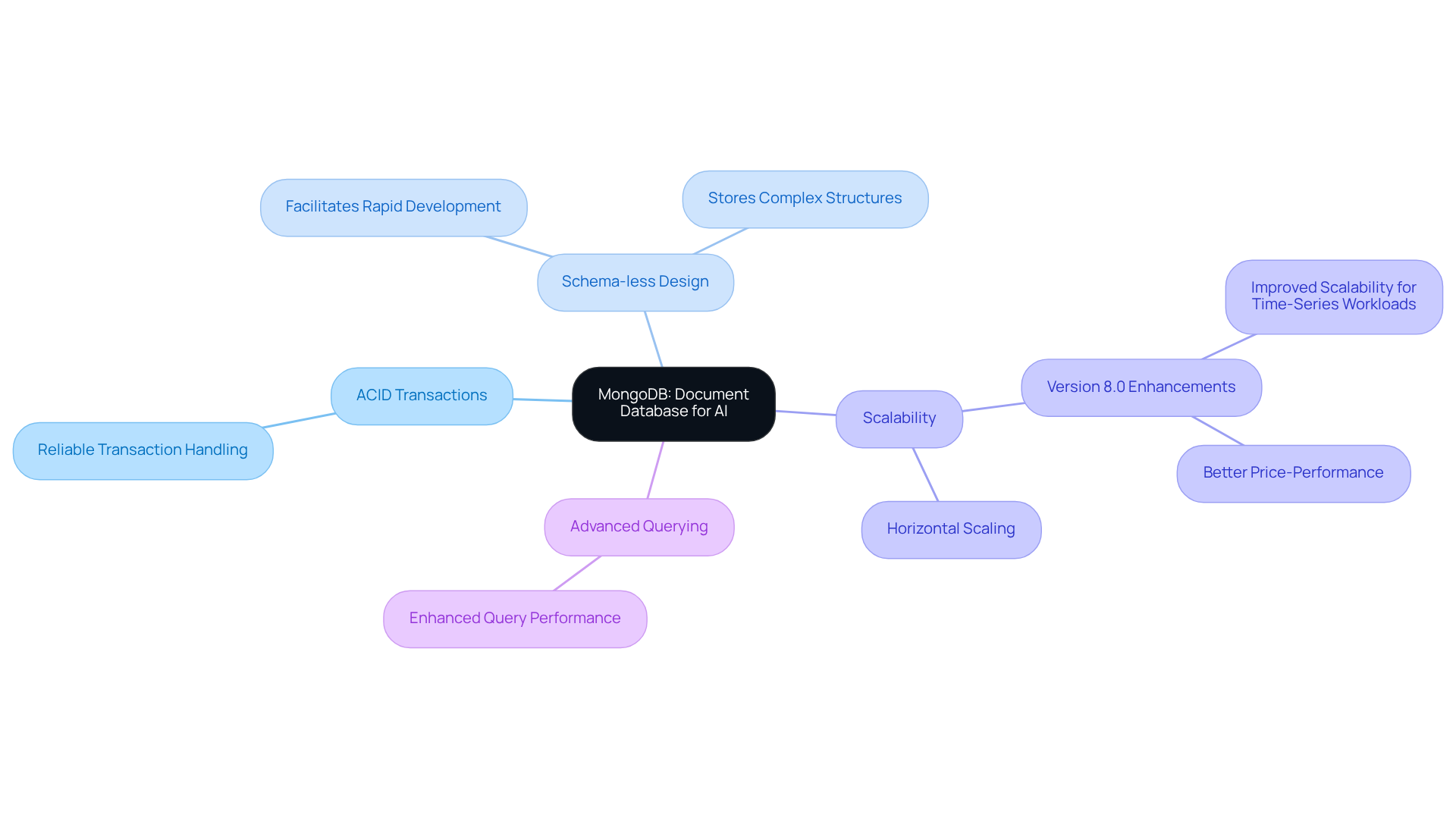 The central node represents MongoDB, while the branches show its key features and benefits. Each sub-branch provides more detail, helping you understand how MongoDB supports scalable AI solutions.