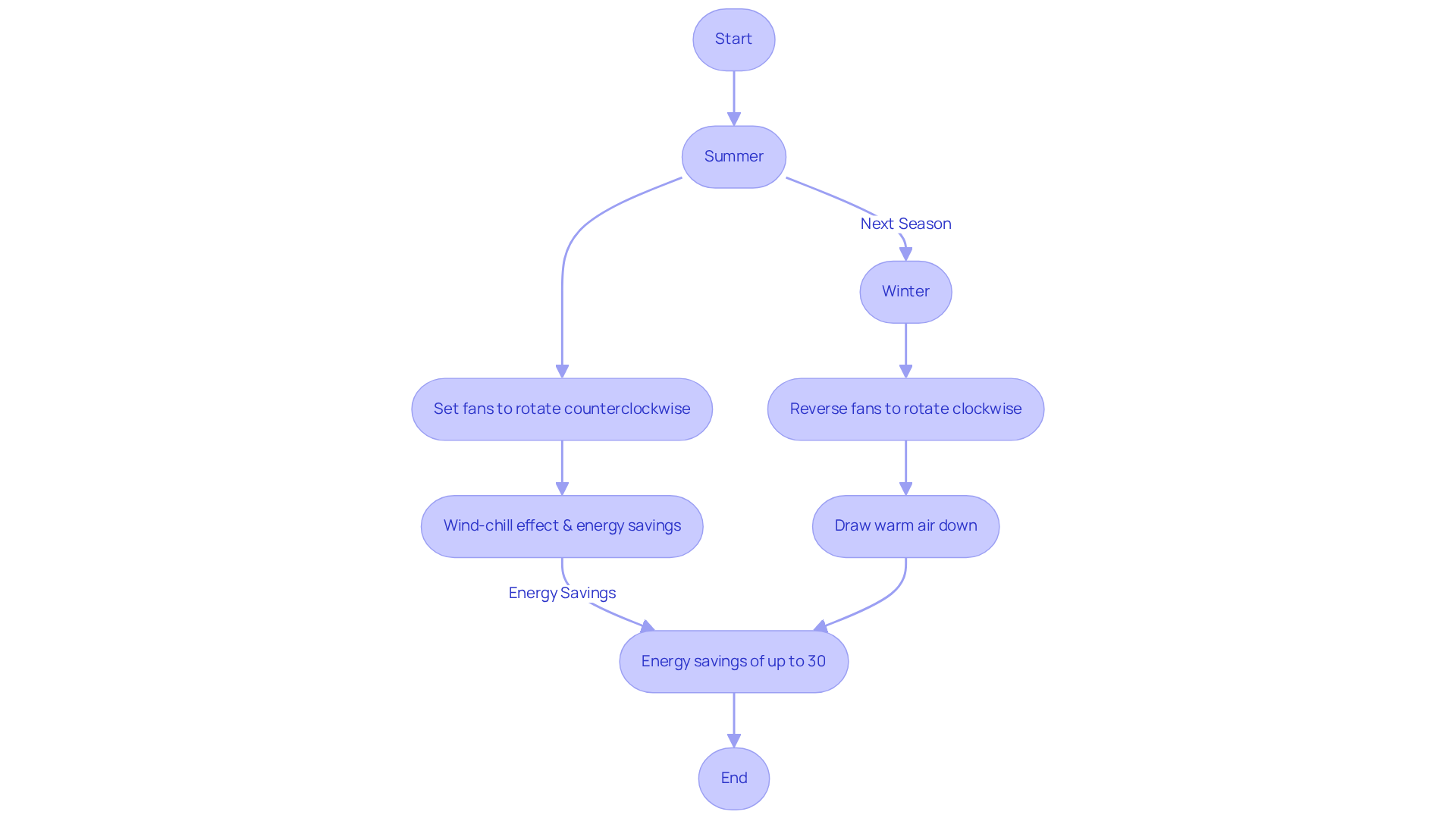Follow the arrows to see how to adjust your fan settings for summer and winter. Each step shows what direction to set the fans and why it helps save energy.
