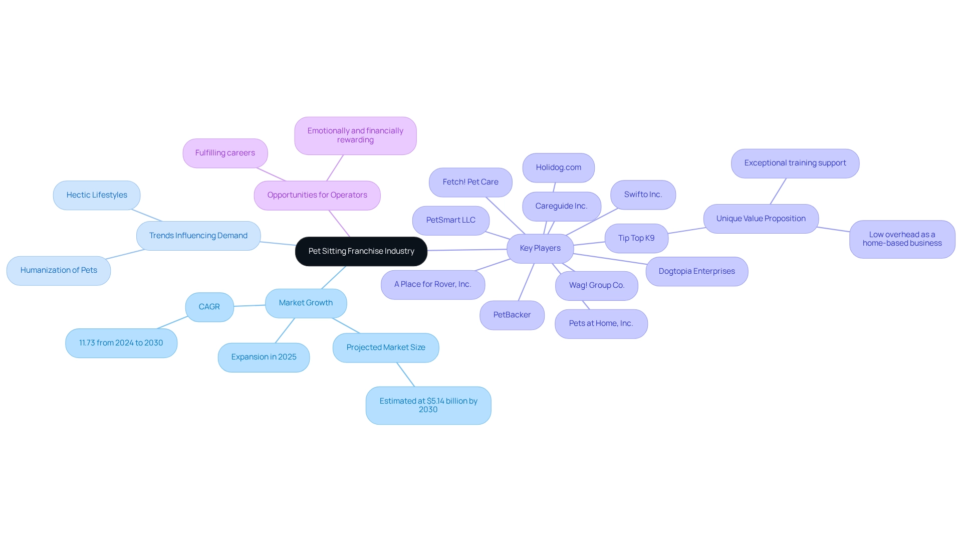 The central node represents the overall industry, with branches showing how various trends, market data, and opportunities connect. Each color-coded branch helps you follow different themes in the pet sitting market.