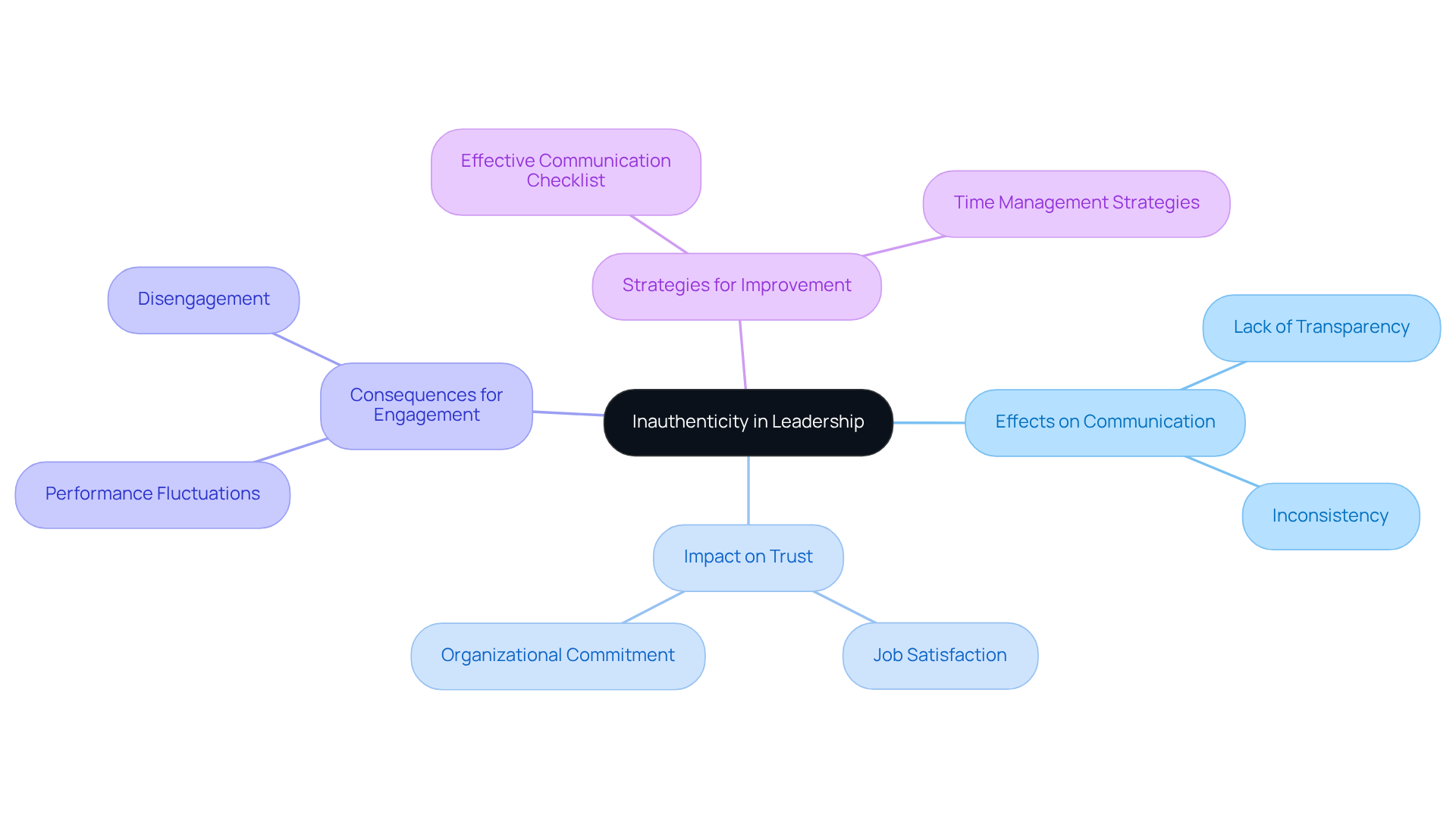 This mindmap illustrates the concept of inauthenticity in leadership. Start at the center with the main idea, then explore how it affects communication, trust, and engagement, along with strategies to improve leadership effectiveness. Each branch represents a different aspect, helping you see the connections and importance of addressing inauthenticity.