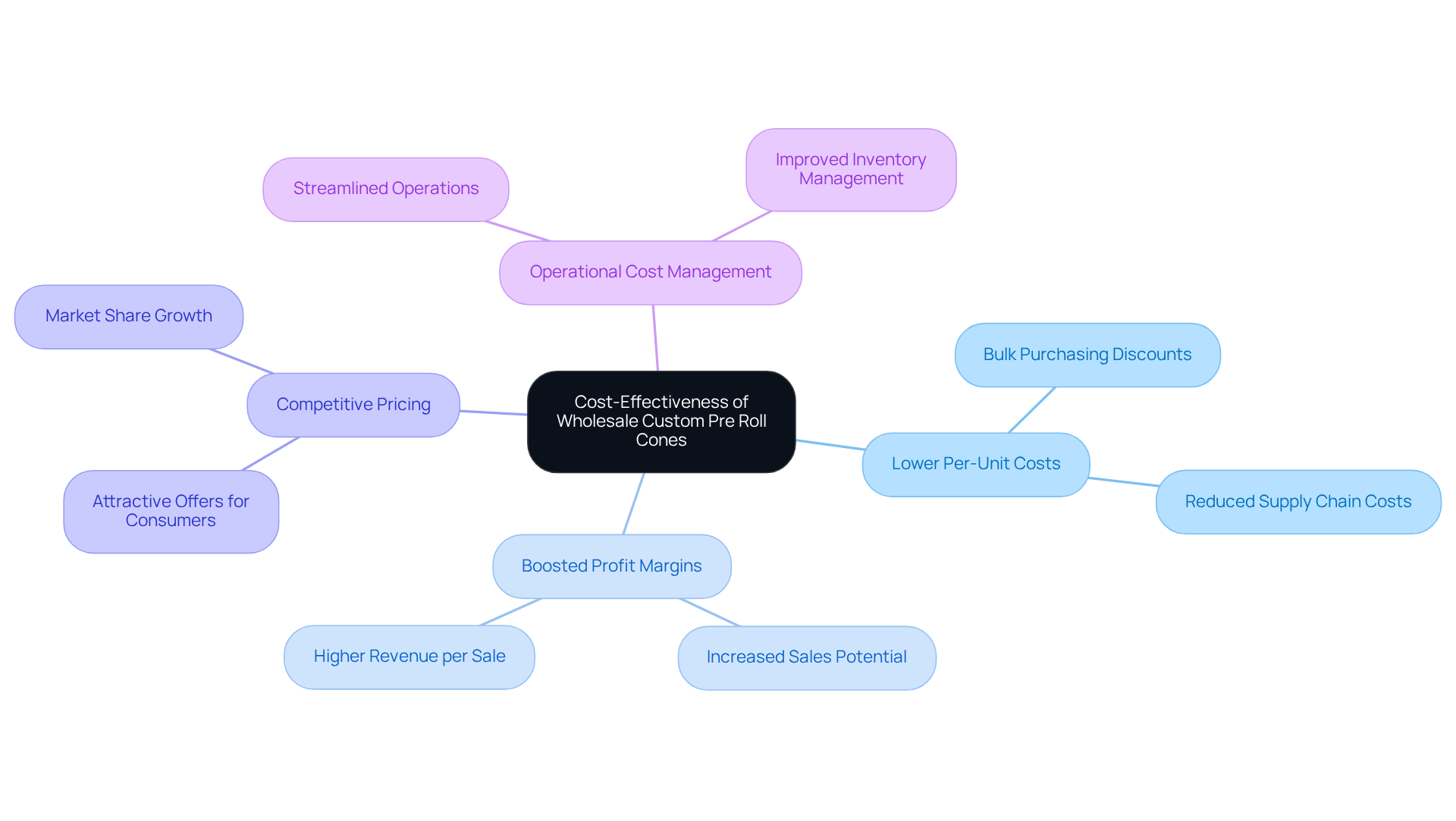 The central node represents the main strategy, while the branches show the various benefits that come from buying wholesale. Each branch highlights how this strategy can improve profitability and competitiveness in the market. The central node represents the main strategy, while the branches show the various benefits that come from buying wholesale. Each branch highlights how this strategy can improve profitability and competitiveness in the market.