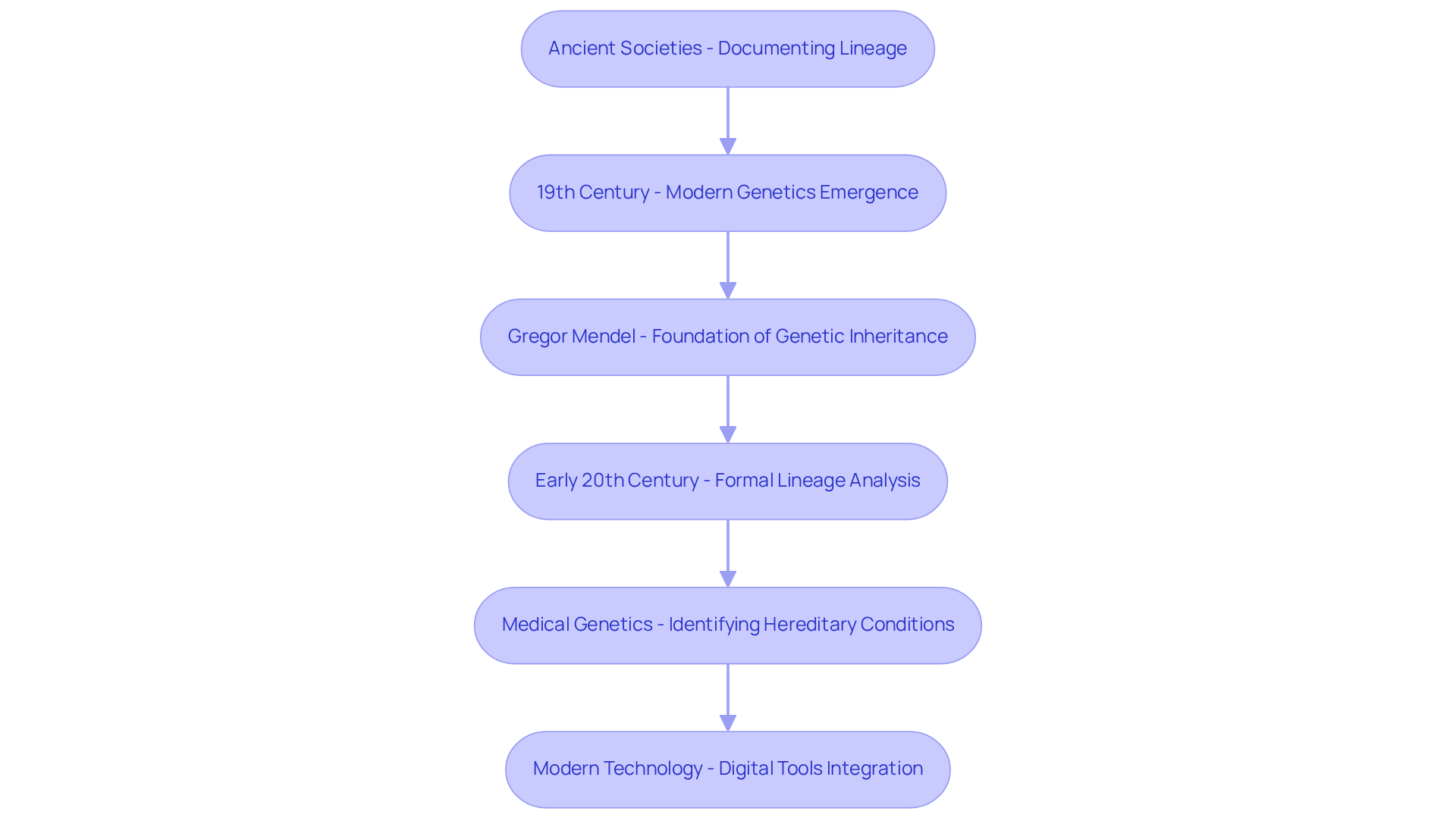 Each box represents a significant milestone in the history of pedigree charts. Follow the arrows to see how the concept has evolved over time, from ancient lineage documentation to modern digital tools.