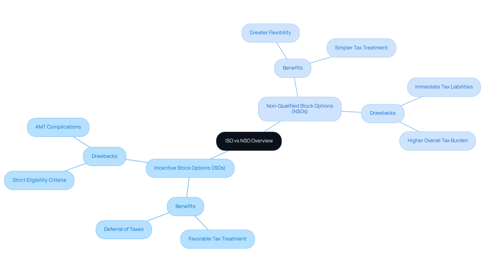 This mindmap illustrates the key differences between Incentive Stock Options (ISOs) and Non-Qualified Stock Options (NSOs). Each branch shows the benefits and drawbacks of each option, helping families understand which might be more suitable for their financial situation. This mindmap illustrates the key differences between Incentive Stock Options (ISOs) and Non-Qualified Stock Options (NSOs). Each branch shows the benefits and drawbacks of each option, helping families understand which might be more suitable for their financial situation.