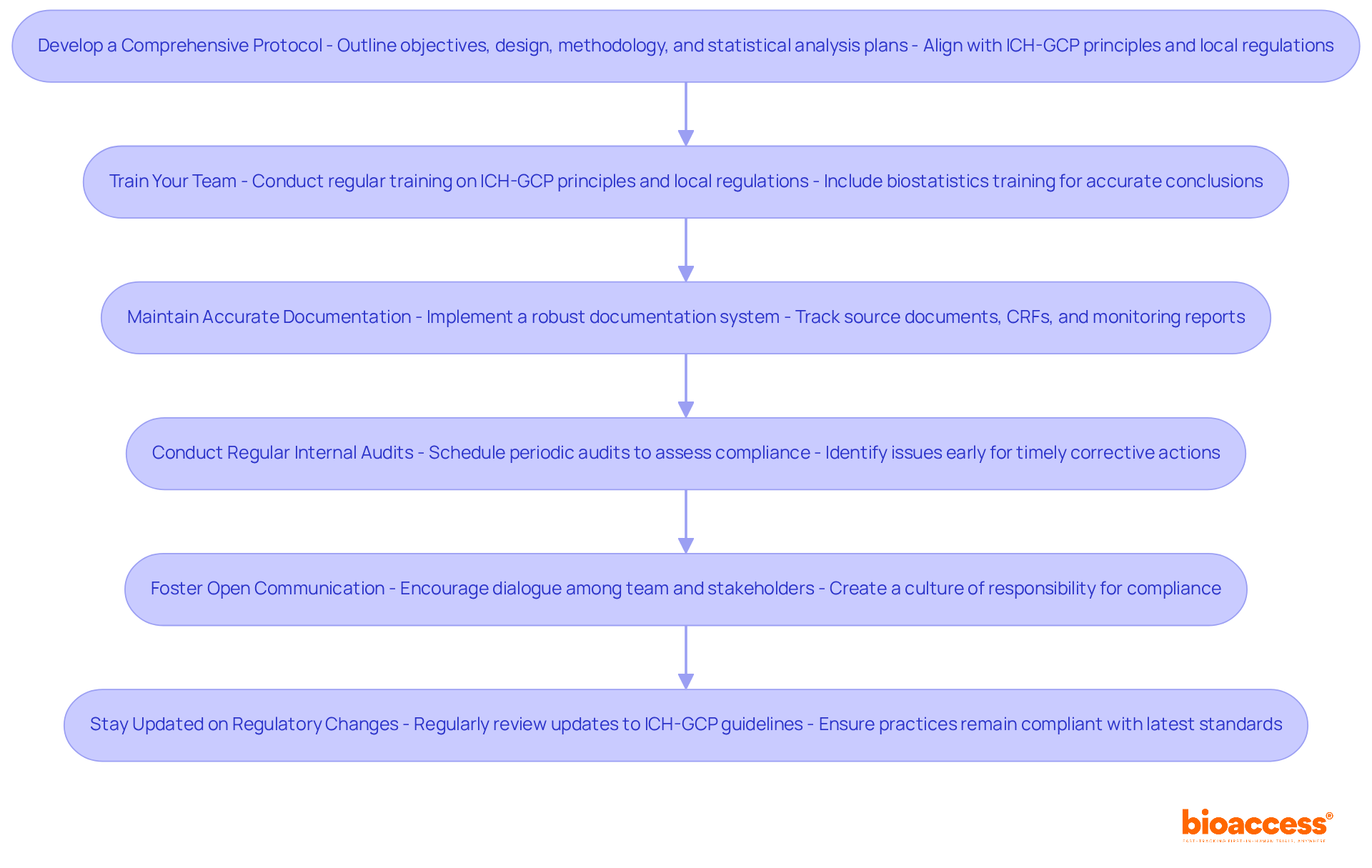 Each box in the flowchart represents a crucial step in ensuring compliance with ICH-GCP guidelines. Follow the arrows to see how each practice builds on the previous one, creating a comprehensive approach to maintaining high standards in clinical trials. Each box in the flowchart represents a crucial step in ensuring compliance with ICH-GCP guidelines. Follow the arrows to see how each practice builds on the previous one, creating a comprehensive approach to maintaining high standards in clinical trials.