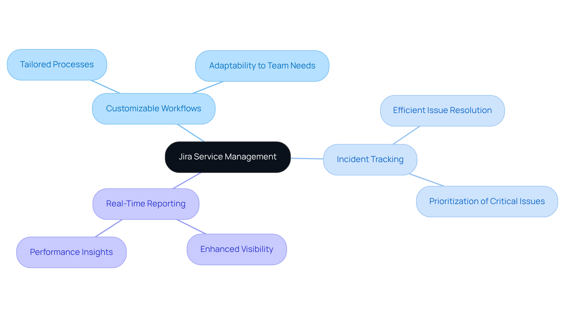 The central node represents Jira Service Management, while the branches show its key features. Each feature has sub-points that explain how they benefit agile teams, helping you understand the platform's strengths at a glance.