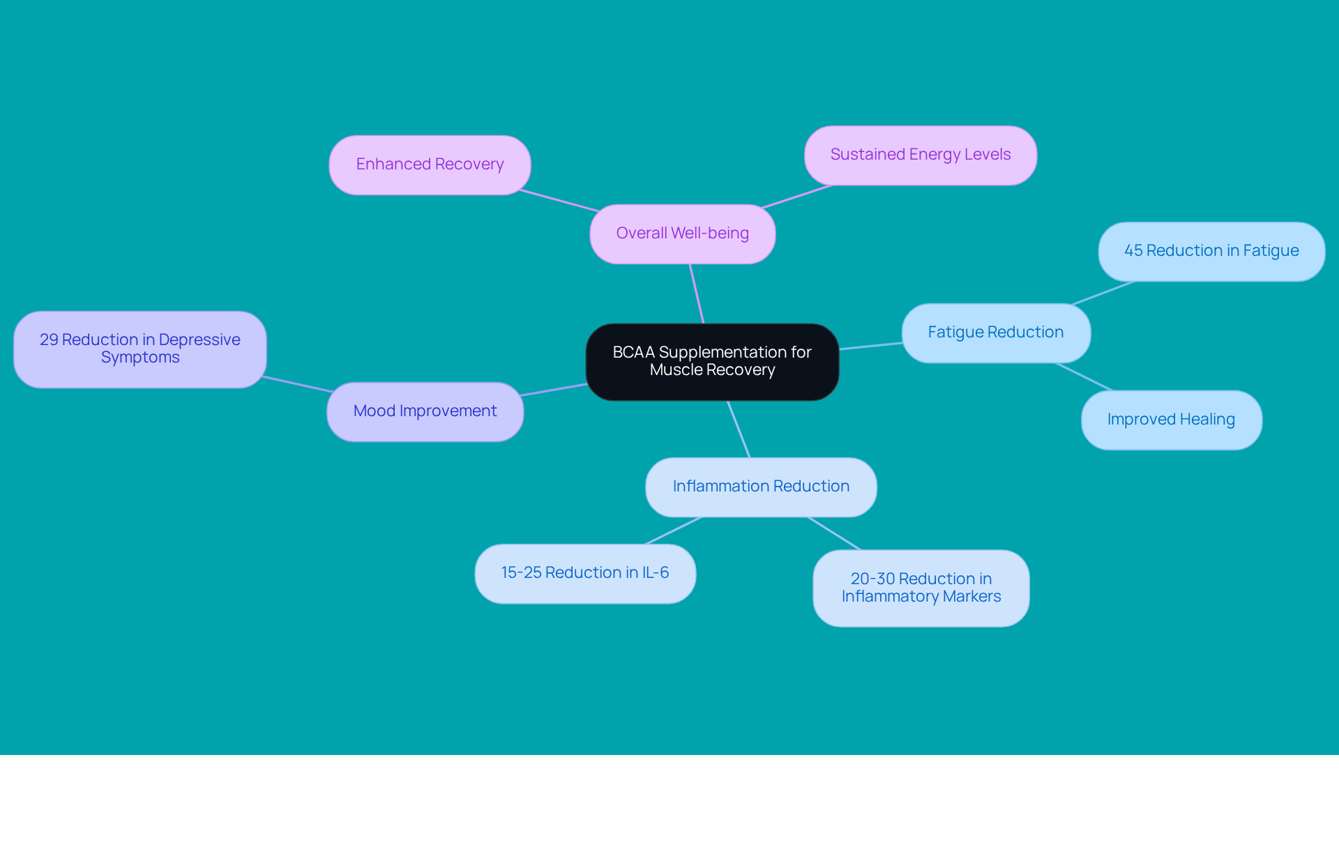 The central node represents BCAA supplementation, while the branches show various benefits like reduced fatigue and inflammation. Each sub-branch provides specific statistics or outcomes, helping you understand how BCAAs can enhance recovery and well-being.
