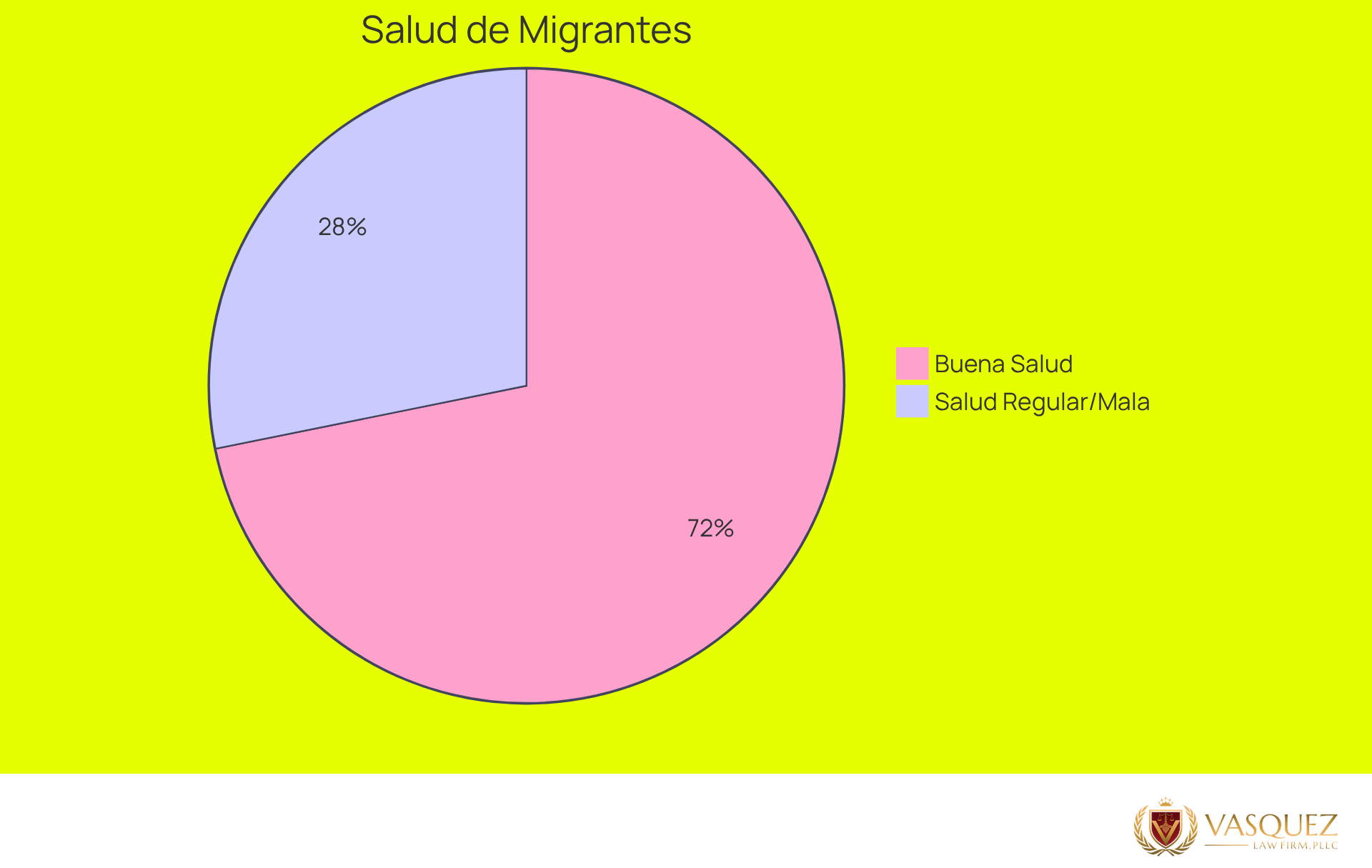 El gráfico muestra cómo una gran parte de los migrantes se siente saludable después de obtener su estatus. El segmento verde representa a quienes se consideran en buena salud, mientras que el rojo indica a aquellos que ven su salud como regular o mala.