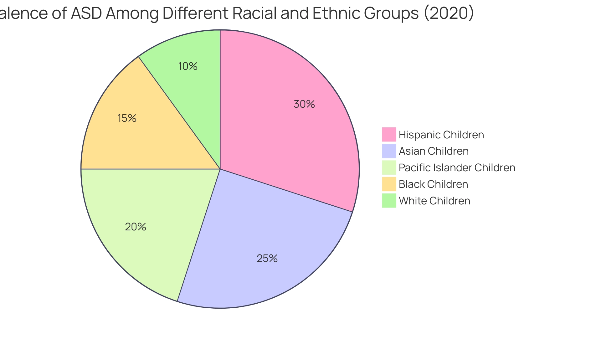 Each segment of the pie chart corresponds to a racial or ethnic group, with the size representing the prevalence of ASD among that group.