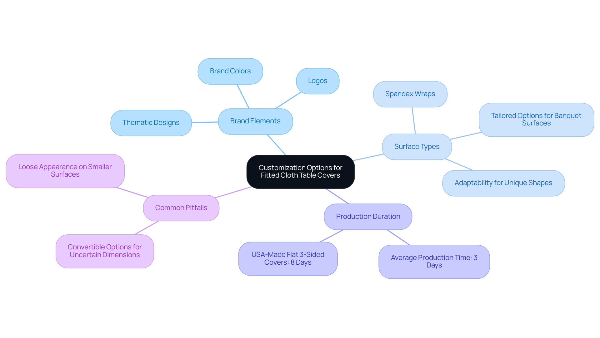 Start at the center with the main topic of customization. Each branch represents a key consideration, and the sub-branches provide specific details. This layout helps you understand how each aspect contributes to the overall goal of enhancing your event's aesthetics.