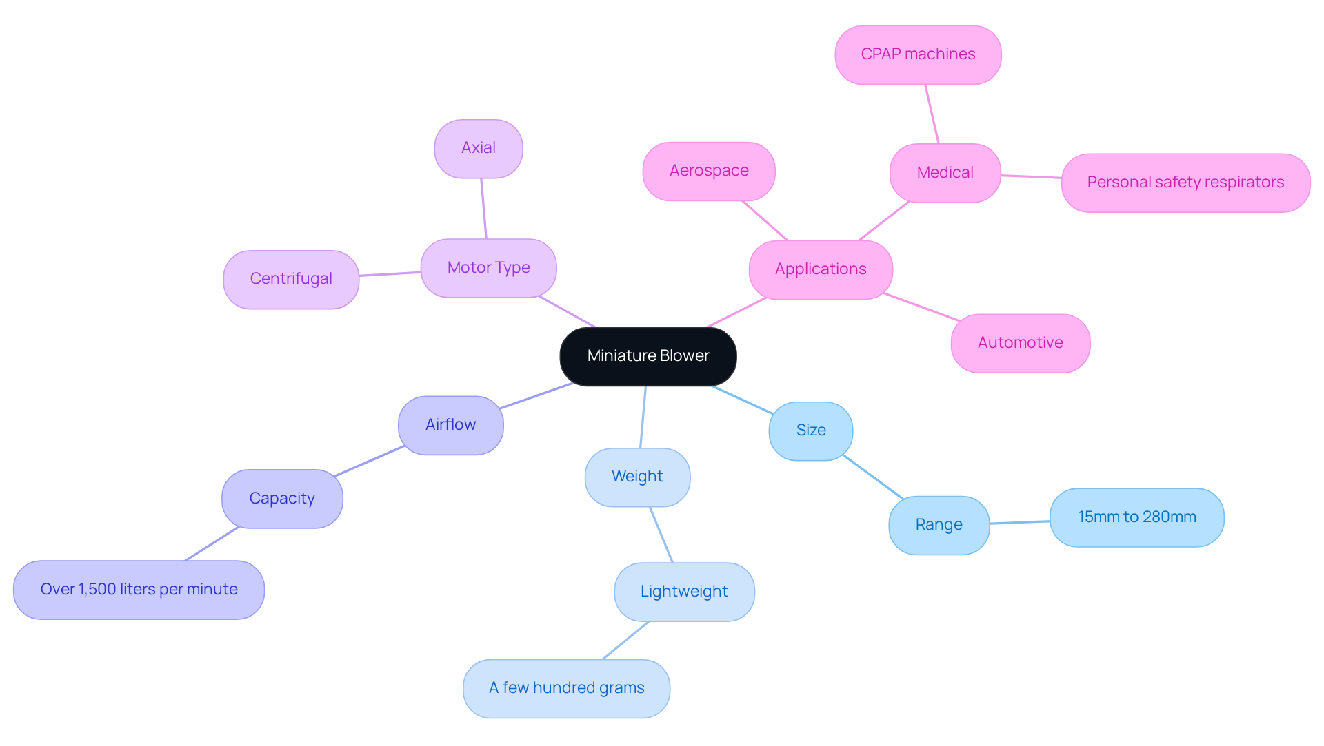This mindmap shows how miniature blowers are structured. Start at the center and explore the branches to understand their size, weight, airflow, motor types, and various applications in industries.