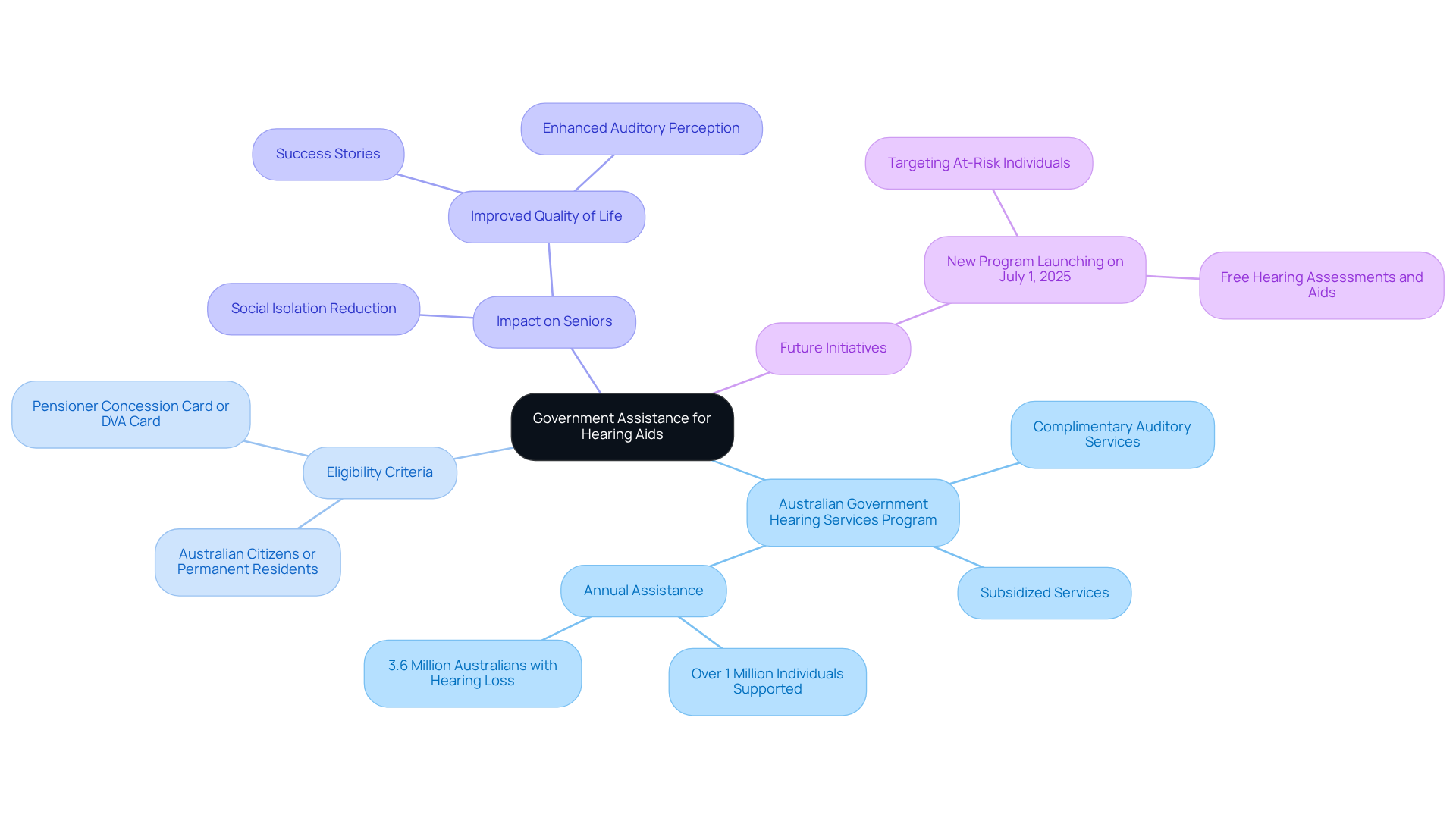Start at the center with the main topic, then explore each branch to learn about the program details, who qualifies, its benefits, and what’s coming next. Start at the center with the main topic, then explore each branch to learn about the program details, who qualifies, its benefits, and what’s coming next.