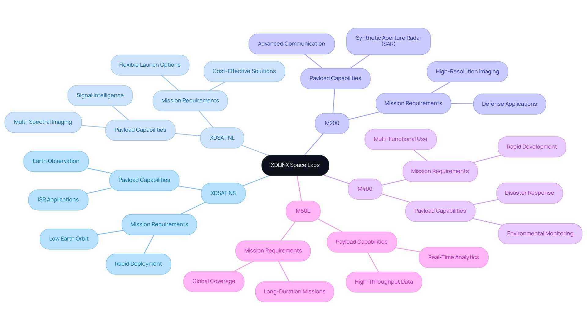 The central node represents the company, and each branch shows a different satellite platform. Sub-branches provide details about what each platform can do, helping you understand the variety and capabilities offered by XDLINX.