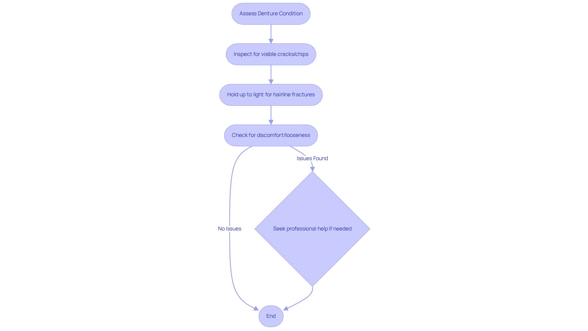 Follow the arrows to see how to check your denture's condition. Each step guides you on what to look for and what to do next if you find issues.