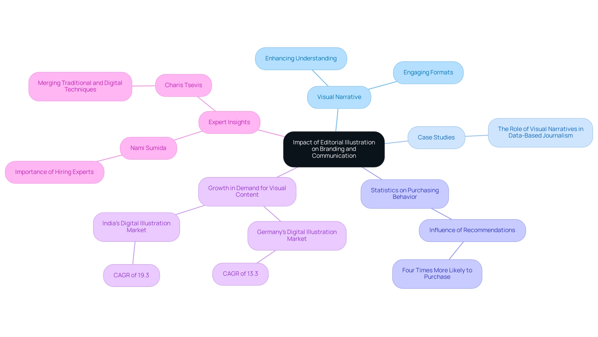 The central node represents the overall impact, with branches showing key areas of discussion such as visuals, case studies, statistics, growth trends, and expert opinions.