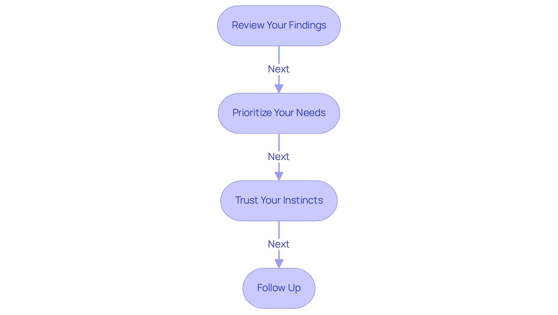 This flowchart guides you through the process of selecting a dental cleaning service. Start at the top and follow the arrows down through each step, making sure to consider the important factors at each stage. This flowchart guides you through the process of selecting a dental cleaning service. Start at the top and follow the arrows down through each step, making sure to consider the important factors at each stage.