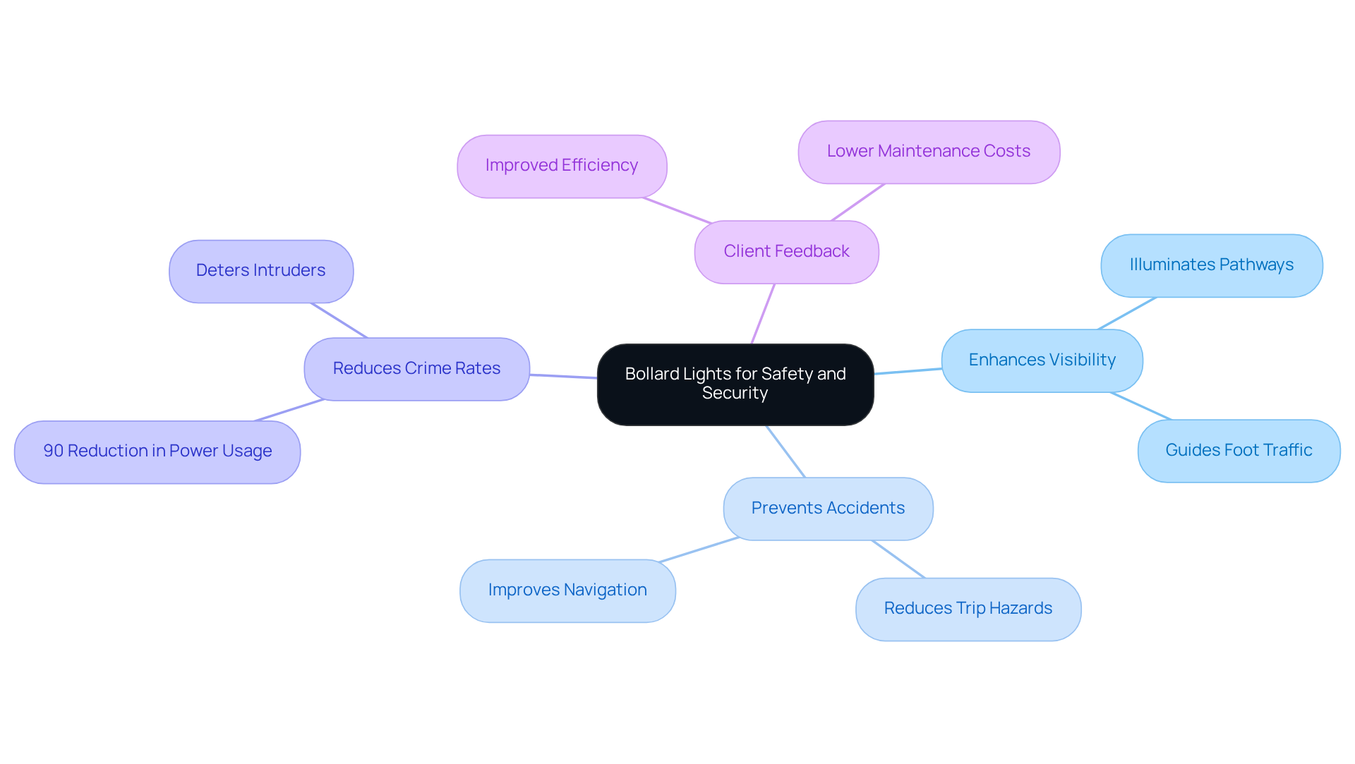 The central node represents the main topic, while the branches show the various benefits of bollard lights. Each sub-branch provides specific examples or statistics that support the main ideas.