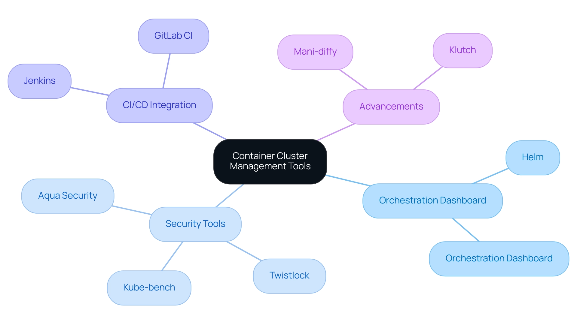 The central node represents the main topic, with branches showing categories of tools and sub-branches detailing specific tools within those categories.